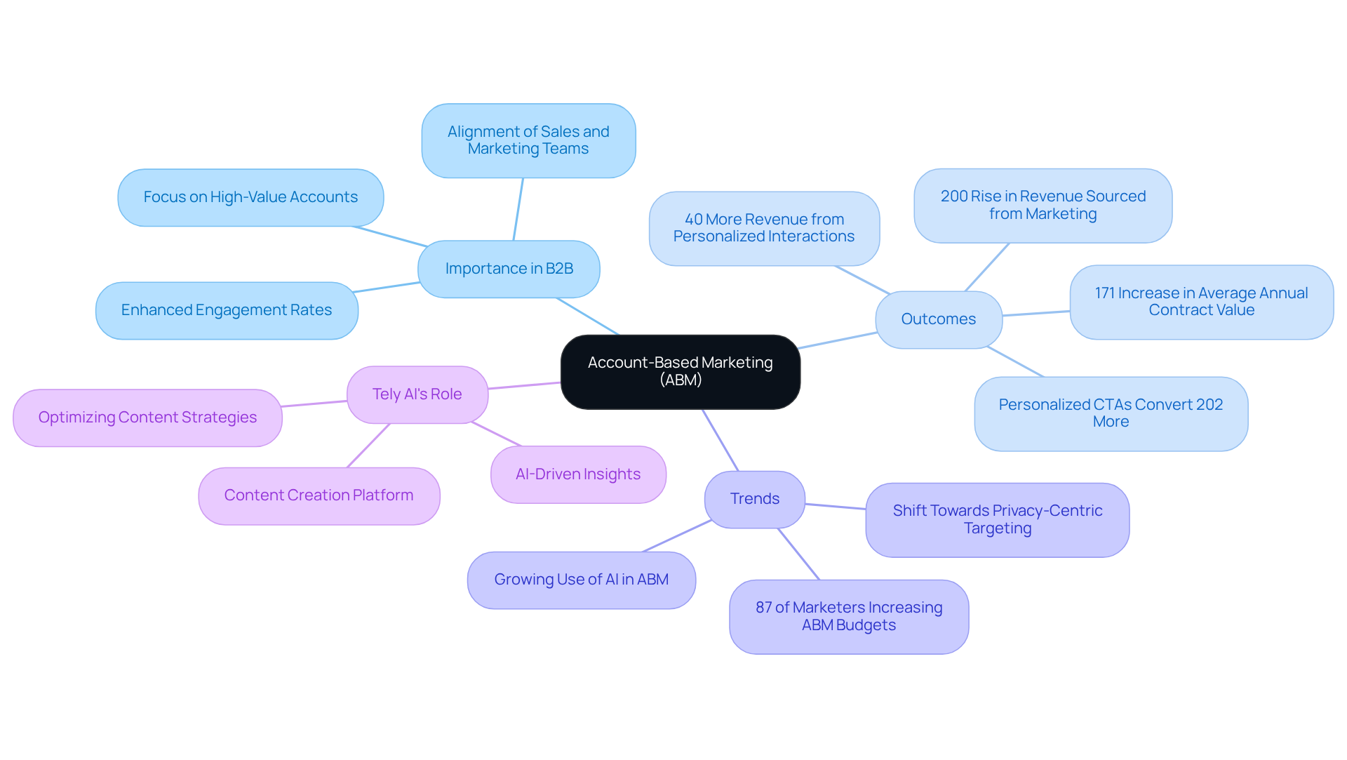 Start in the center with ABM, then explore how it impacts B2B marketing through its importance, outcomes, and trends. Each branch represents a key aspect of ABM, making it easier to grasp its significance and effectiveness.