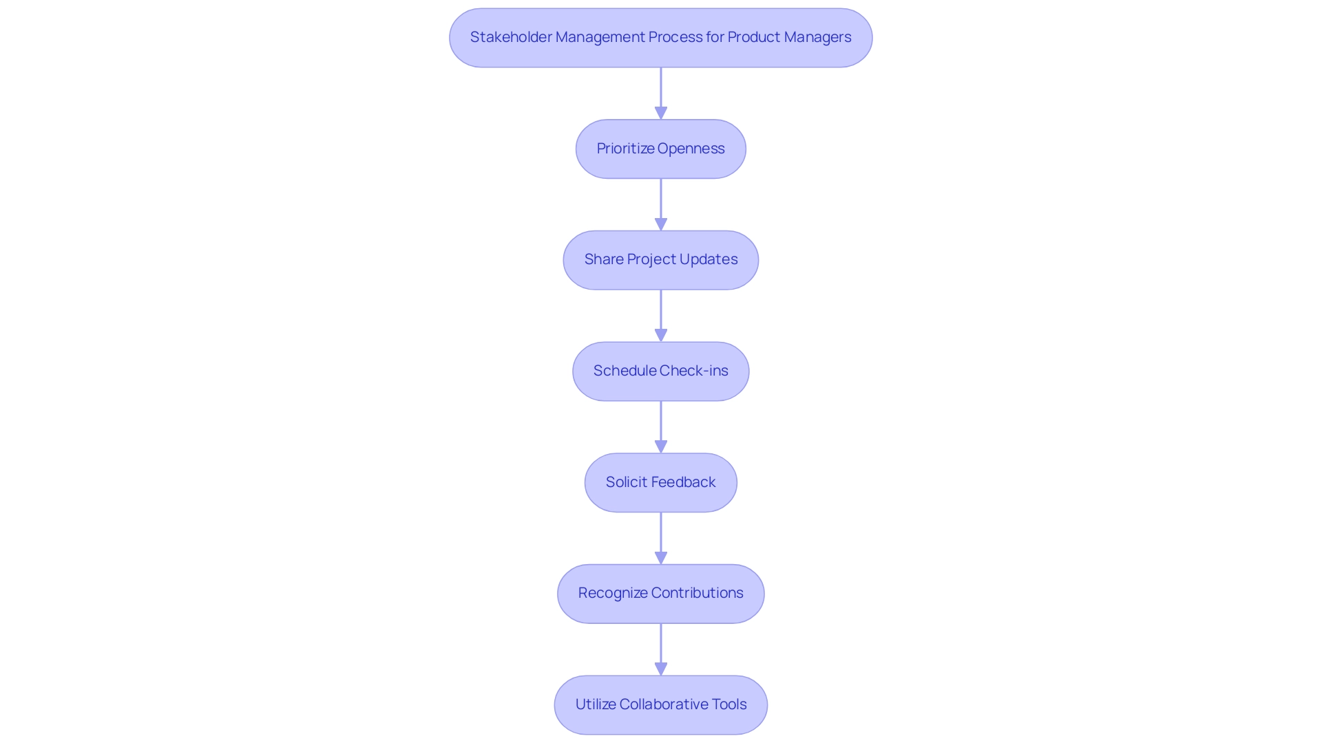 Each box represents a step in the stakeholder management process, and the arrows indicate the sequence of actions to build trust and engage stakeholders.