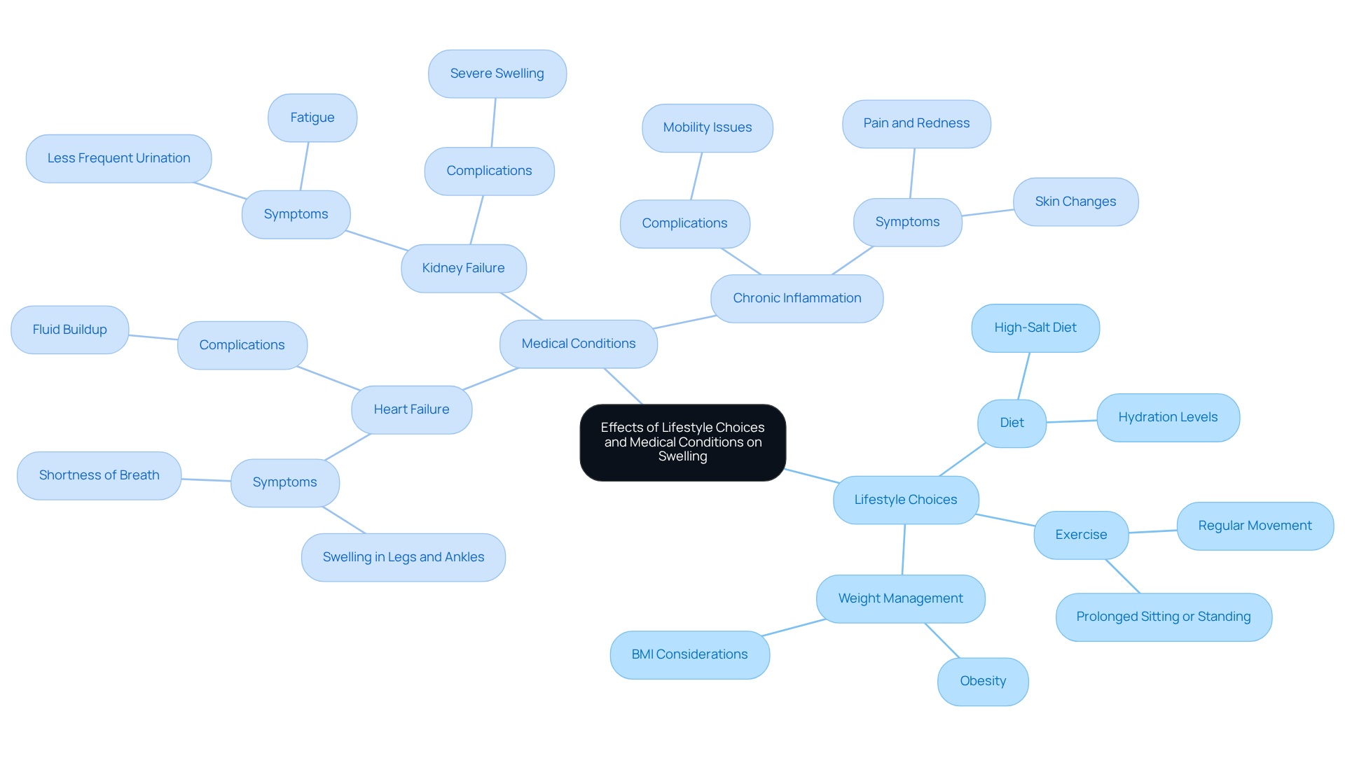This mindmap shows how lifestyle choices and medical conditions can lead to swelling. Each branch represents a different factor, with sub-branches explaining how they contribute to swelling and what symptoms to look out for. Follow the branches to understand the connections and differences! This mindmap shows how lifestyle choices and medical conditions can lead to swelling. Each branch represents a different factor, with sub-branches explaining how they contribute to swelling and what symptoms to look out for. Follow the branches to understand the connections and differences!