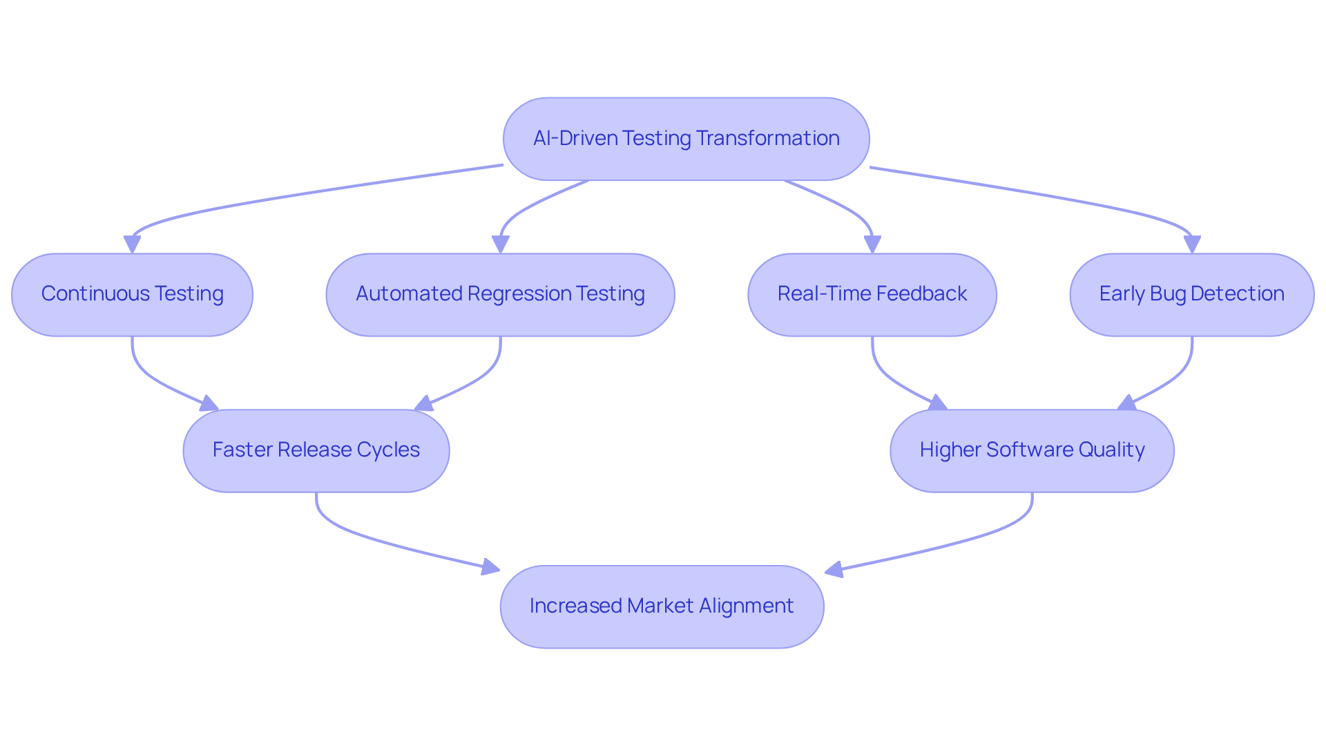Each box represents a key component or benefit of integrating AI into software testing. Follow the arrows to see how these elements relate to each other and contribute to the overall transformation. Each box represents a key component or benefit of integrating AI into software testing. Follow the arrows to see how these elements relate to each other and contribute to the overall transformation.