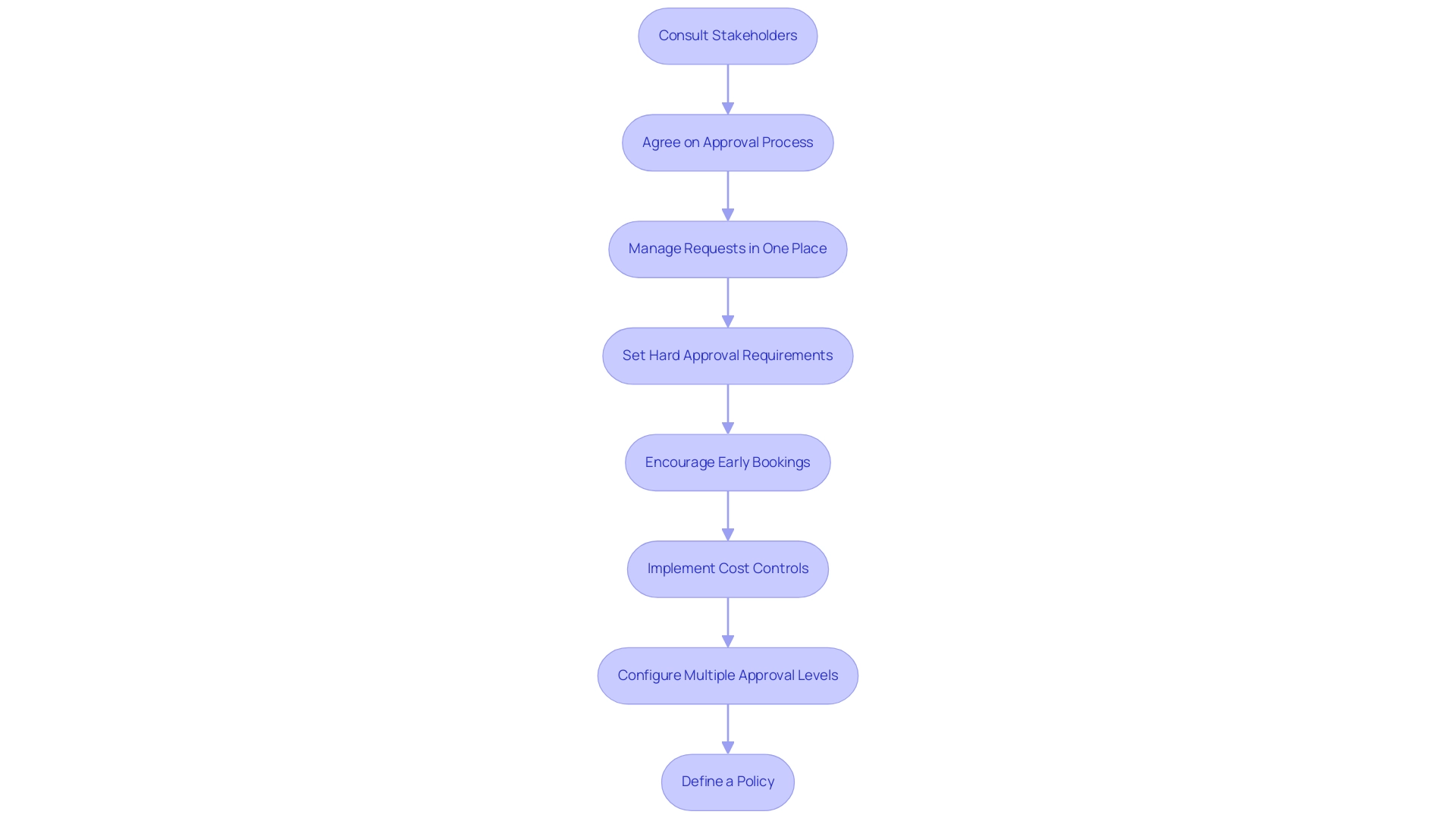 Each box represents a step in the approval workflow, and the arrows indicate the sequential flow of actions necessary for effective business travel management.