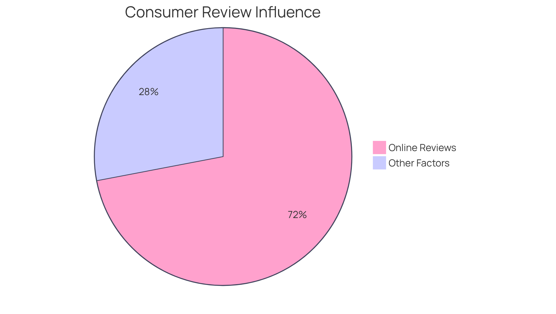 This chart shows how many consumers prioritize online reviews when choosing a rental service. The larger slice indicates that a significant majority (72%) look at reviews first, highlighting the importance of customer feedback.