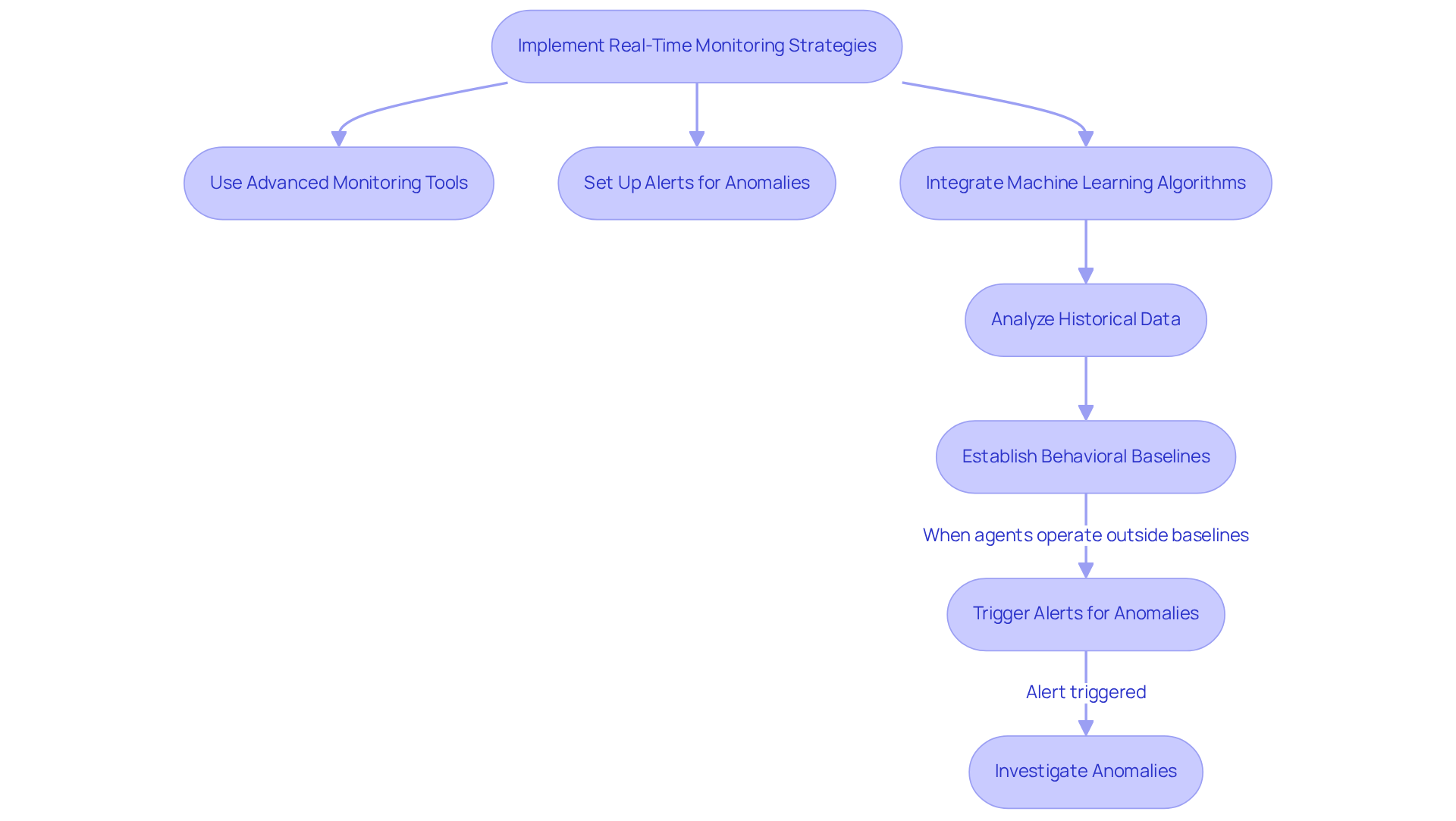 Each box represents a step in the monitoring process. Follow the arrows to see how each action leads to the next, helping organizations maintain compliance and operational integrity.