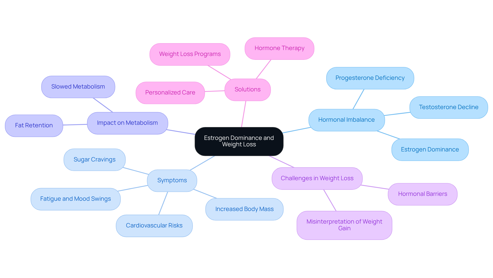 This mindmap illustrates how estrogen dominance affects weight loss. Start at the center with the main topic, then explore the branches to see symptoms, impacts, and potential solutions. Each color-coded branch helps you navigate through the information easily.