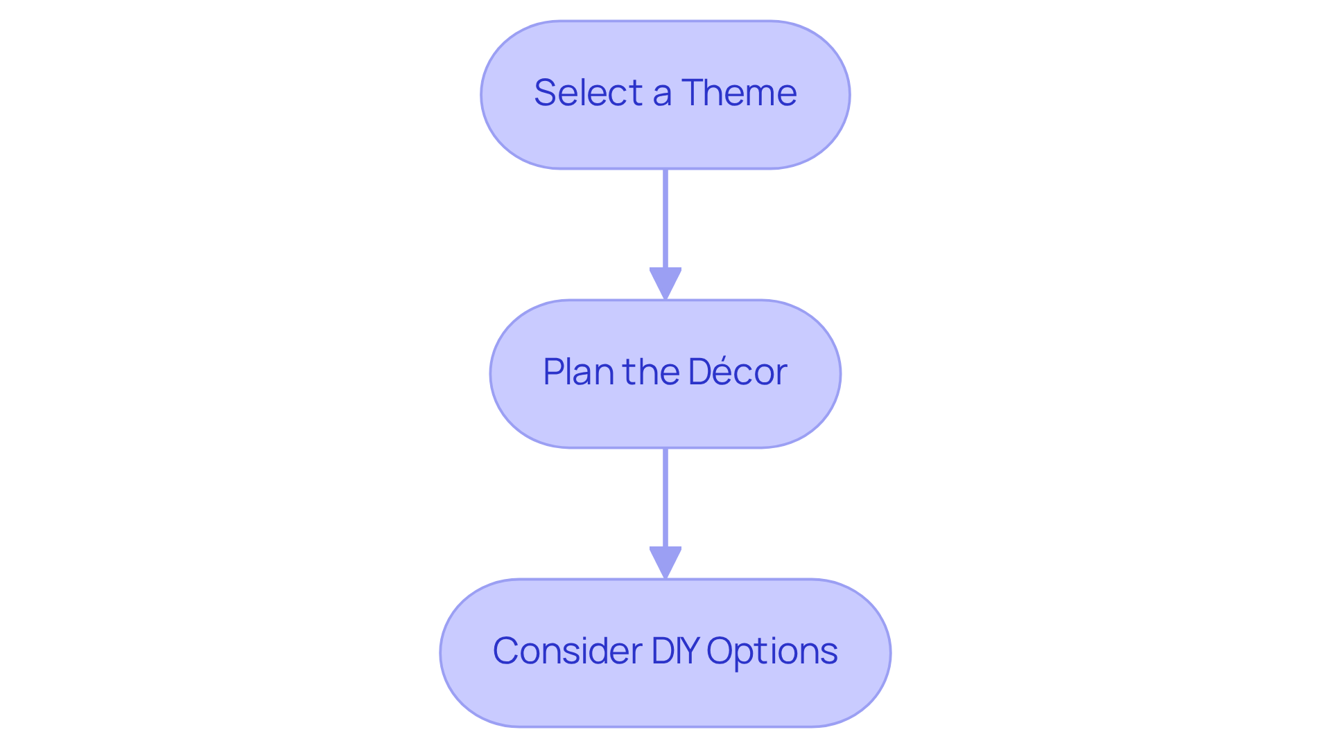 Follow the arrows to see how to plan your event. Start with choosing a theme, then move on to planning the décor, and finally think about DIY options to make it special! Follow the arrows to see how to plan your event. Start with choosing a theme, then move on to planning the décor, and finally think about DIY options to make it special!