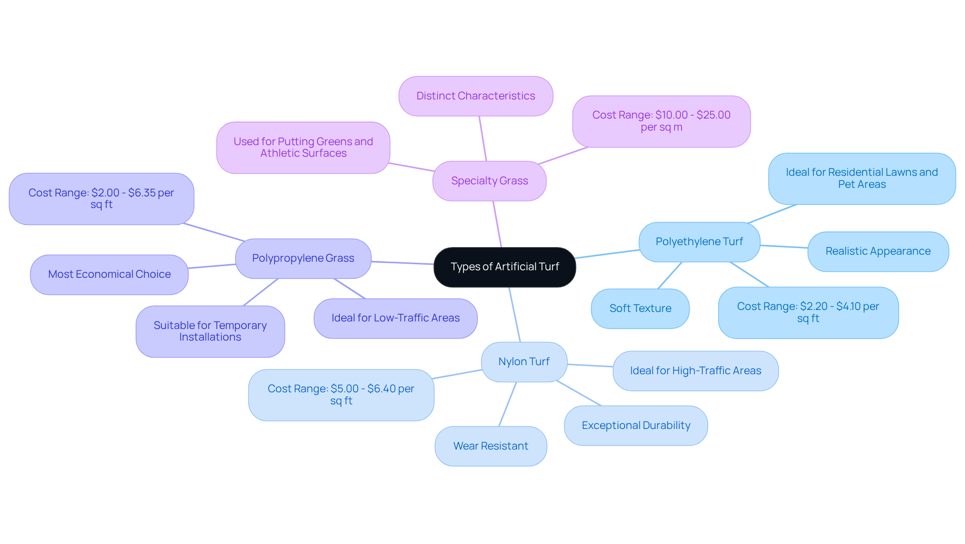 This mindmap shows the different types of artificial turf available. Each branch represents a type of turf, and the sub-branches provide details about their features and price ranges. The colors help differentiate between the types, making it easier to compare them at a glance.