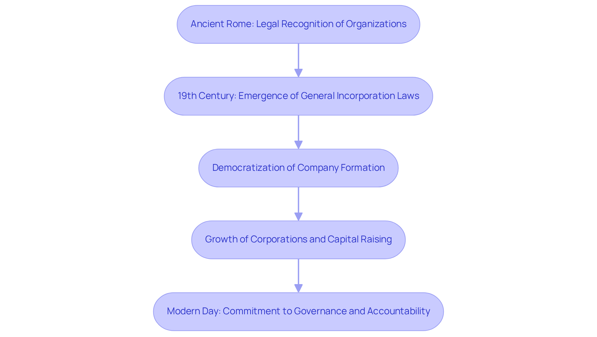 Follow the arrows to see how the idea of incorporation has changed over time, from its origins in ancient Rome to its current significance in corporate governance. Follow the arrows to see how the idea of incorporation has changed over time, from its origins in ancient Rome to its current significance in corporate governance.