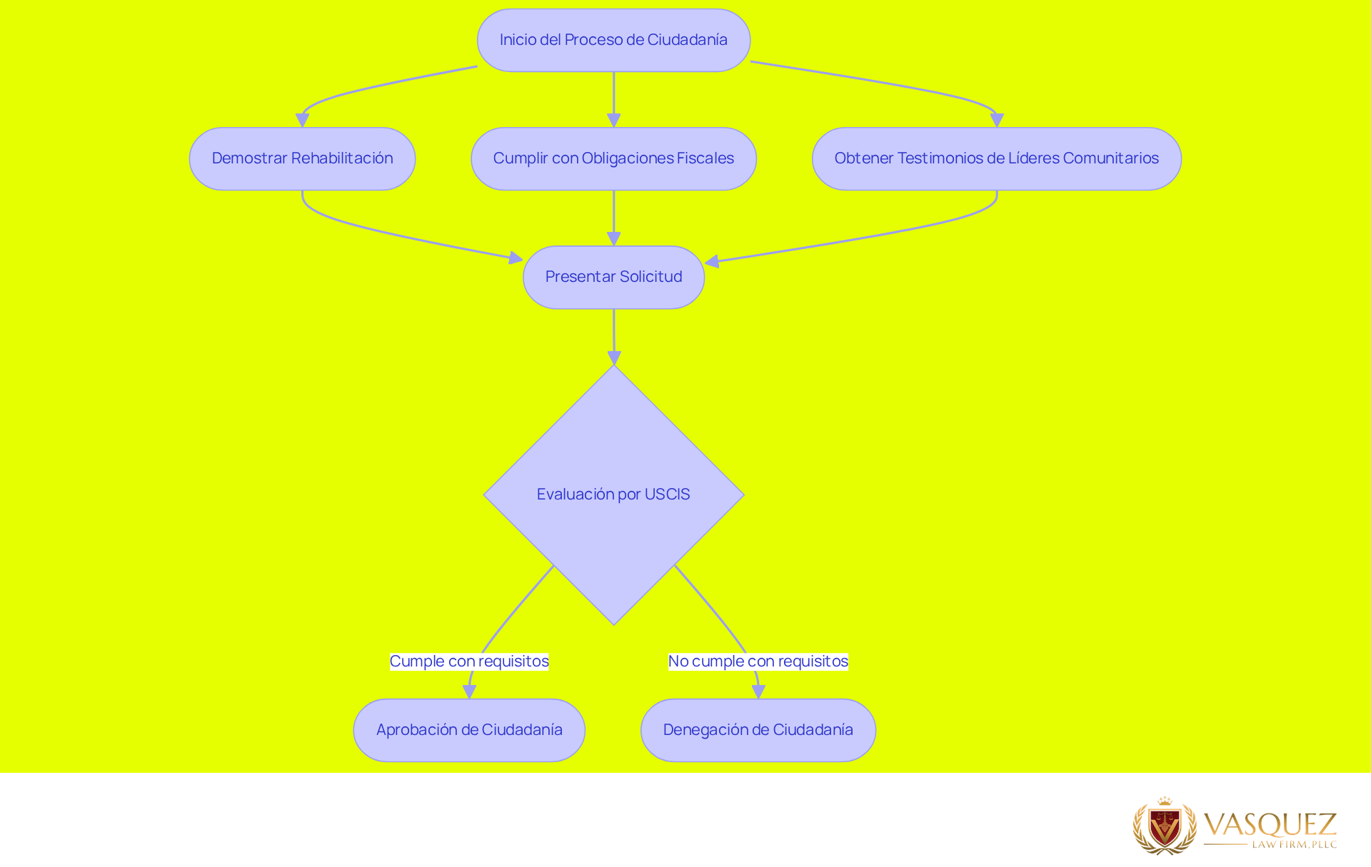 Cada paso en el diagrama representa una acción que los solicitantes deben tomar para mejorar sus posibilidades de obtener la ciudadanía. Sigue las flechas para ver cómo cada etapa se conecta con la siguiente. Cada paso en el diagrama representa una acción que los solicitantes deben tomar para mejorar sus posibilidades de obtener la ciudadanía. Sigue las flechas para ver cómo cada etapa se conecta con la siguiente.