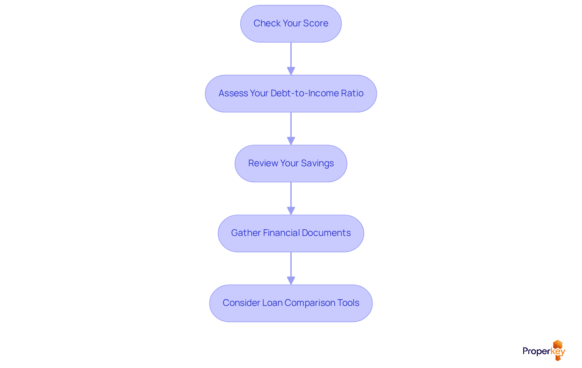 Each box represents a step you should take to understand your financial health before comparing loans. Follow the arrows to see the order in which you should complete these steps for the best results. Each box represents a step you should take to understand your financial health before comparing loans. Follow the arrows to see the order in which you should complete these steps for the best results.