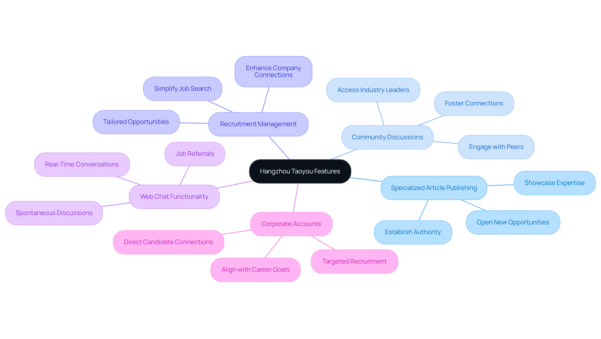 The central node represents the platform's features, while each branch shows a specific feature. The sub-branches detail the benefits or insights related to each feature, helping you understand how they contribute to networking and community building. The central node represents the platform's features, while each branch shows a specific feature. The sub-branches detail the benefits or insights related to each feature, helping you understand how they contribute to networking and community building.