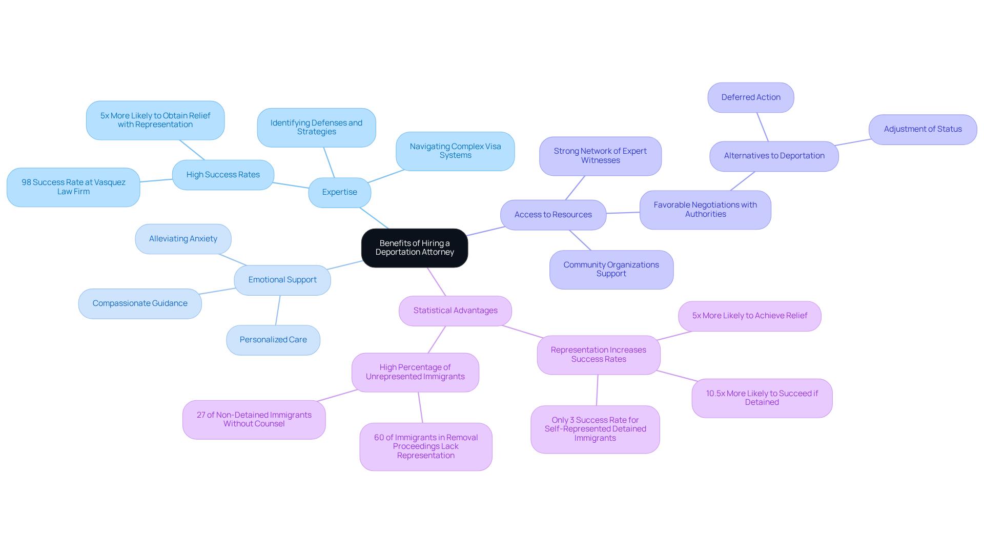 The center represents the main idea of hiring a deportation attorney. The branches show various benefits, and sub-branches provide detailed points, making it clear how each aspect contributes to better outcomes.