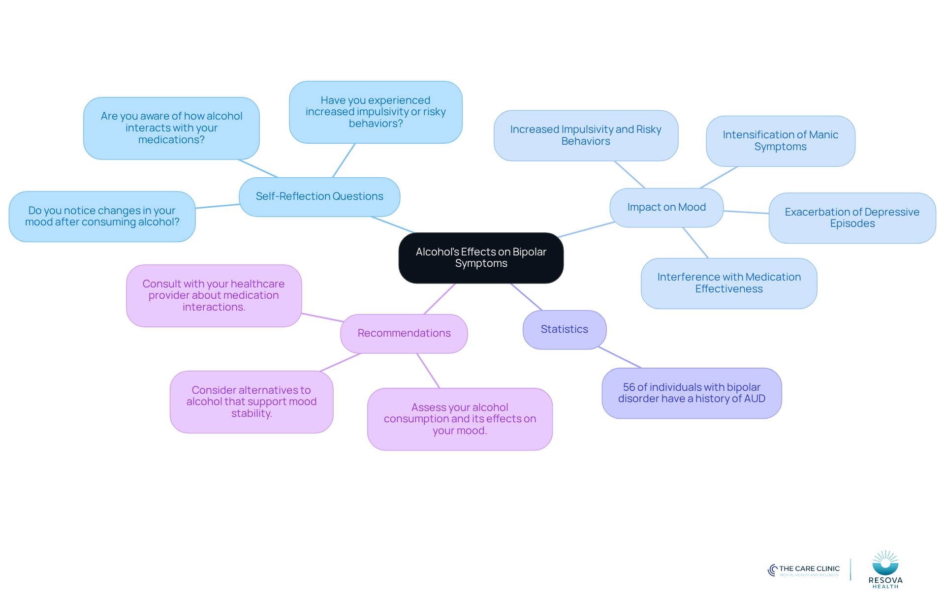 The central node represents the main topic, while branches show related questions, effects, statistics, and recommendations. Each color-coded branch helps you navigate the information easily.