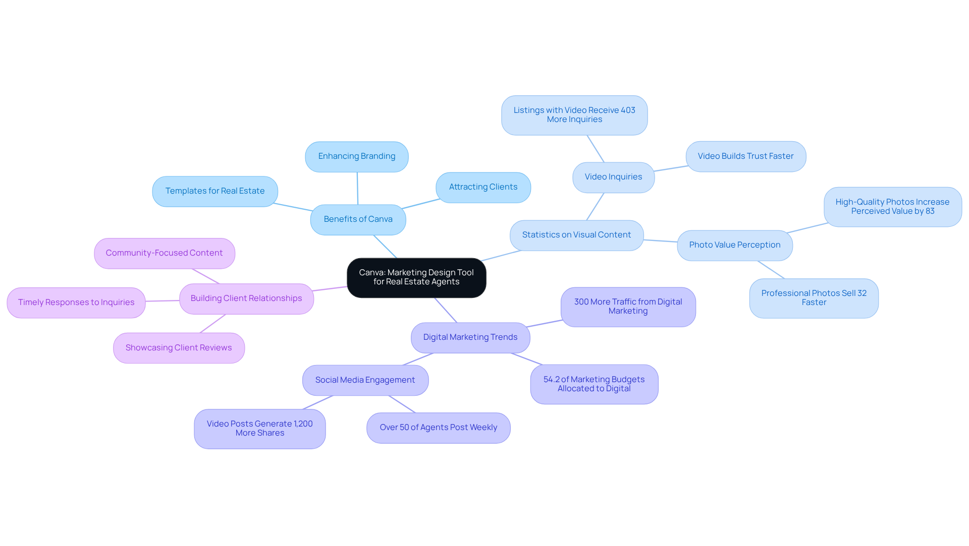 This mindmap shows how Canva can help real estate agents with their marketing. Each branch represents a key idea, like the benefits of using Canva or important statistics about video and photos. Follow the branches to see how these ideas connect and support effective marketing strategies.