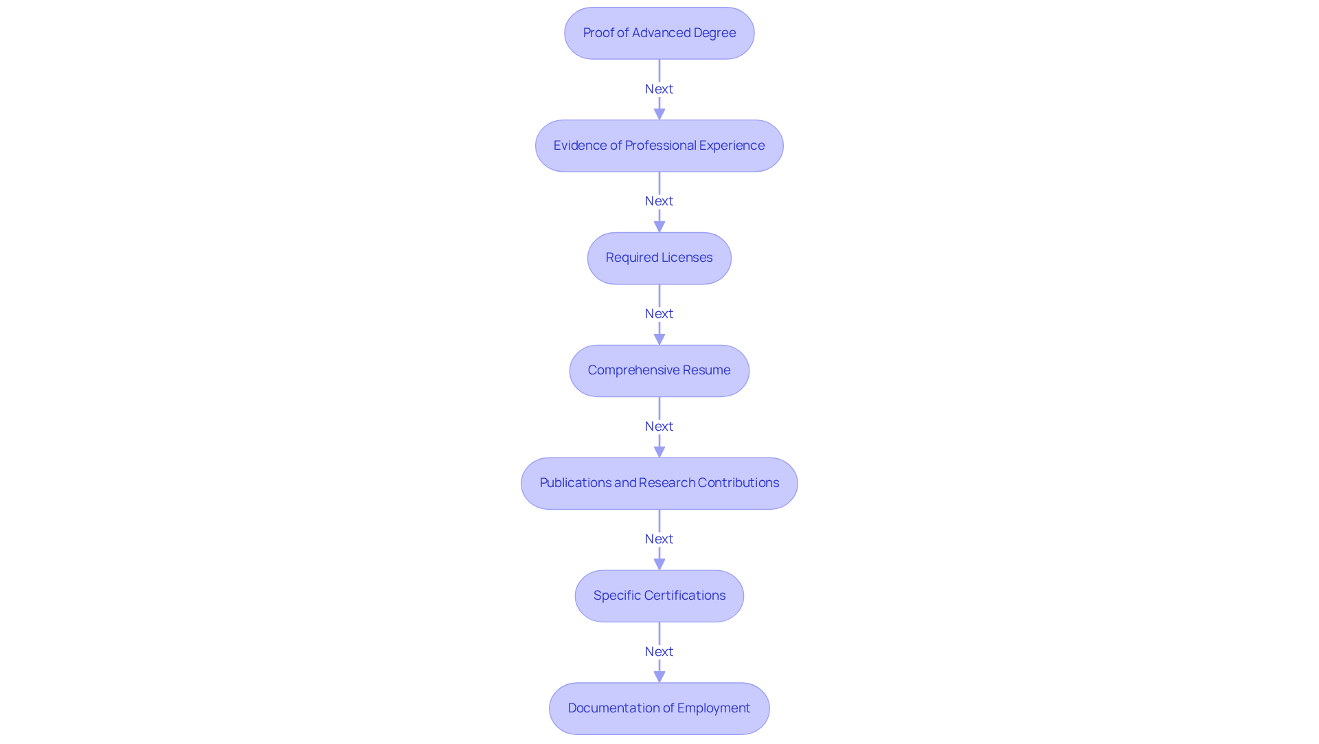 This flowchart shows the steps you need to take to gather the necessary documentation for your EB2 application. Each box represents a specific document you need to collect, and the arrows guide you through the order in which to gather them. Follow the flow to ensure you have everything ready for your application!