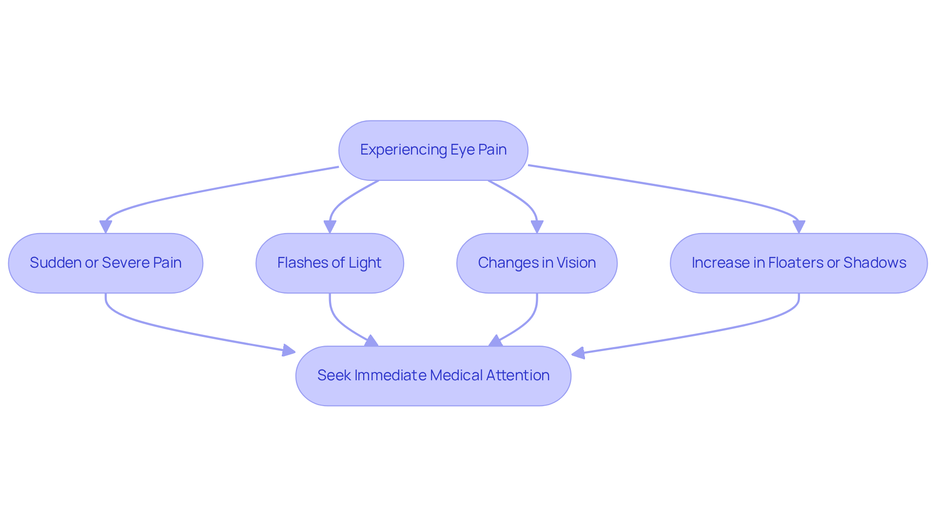 This flowchart helps you understand what to do if you experience eye pain. Start at the top with 'Experiencing Eye Pain' and follow the arrows to see the symptoms you might notice. If you see any of these symptoms, it's crucial to seek medical help right away!