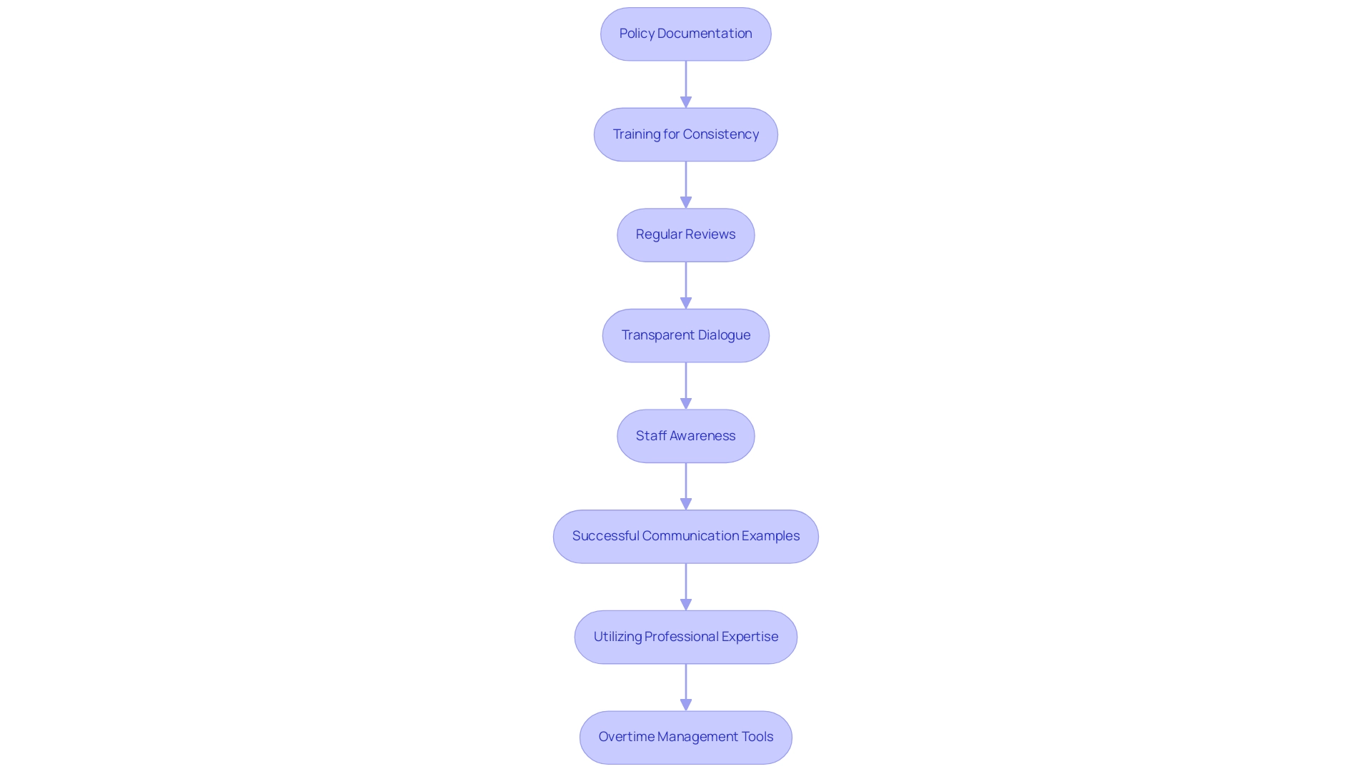 Each box represents a best practice, and the arrows indicate the recommended flow of implementation steps.