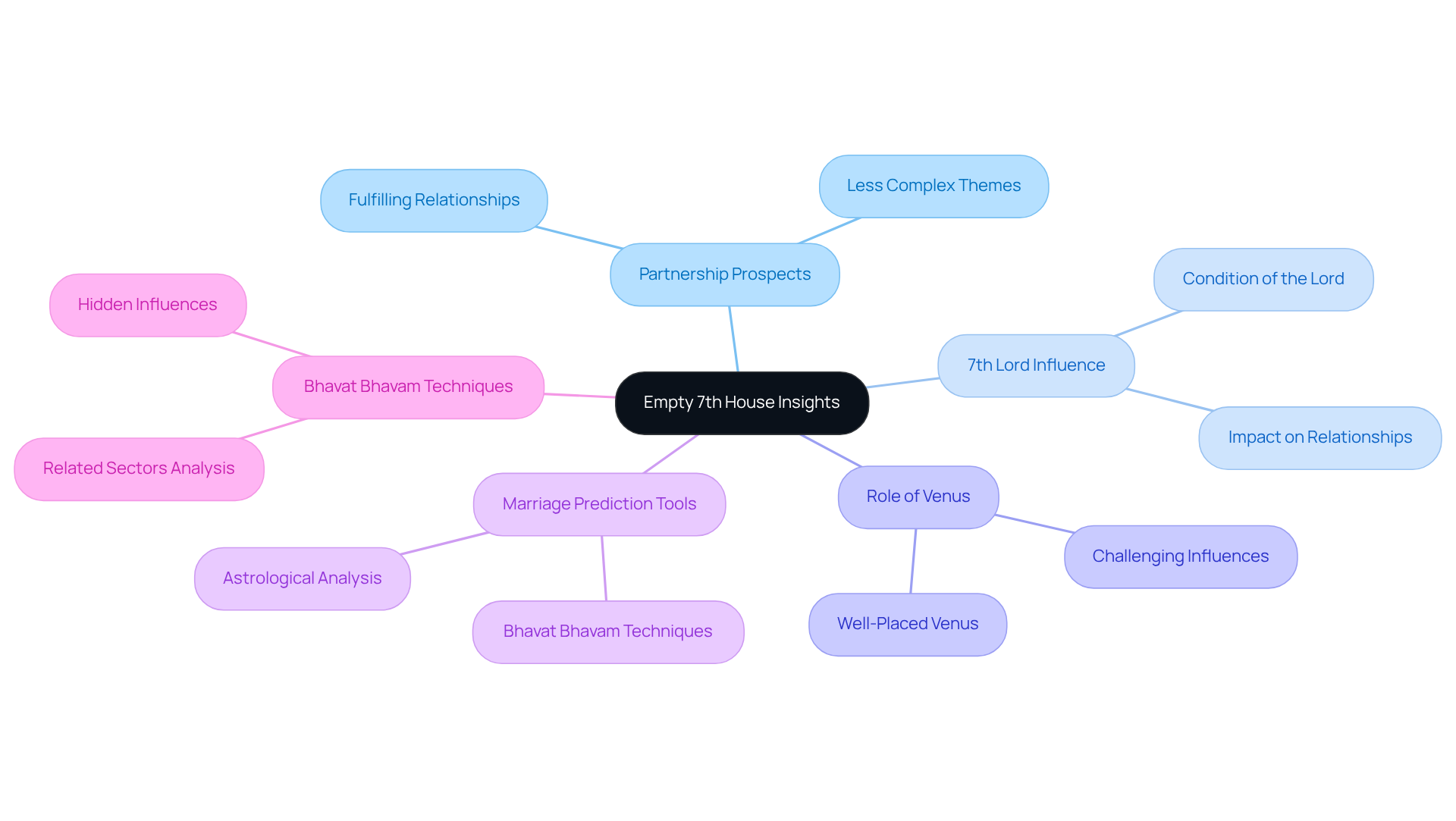 The central node represents the main topic, while the branches show related concepts and insights. Each color-coded branch helps you navigate through the different aspects that influence marriage prospects, making it easier to understand how they connect.