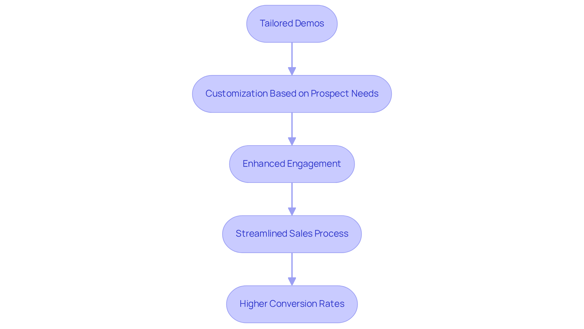 Each box represents a step in the process of using tailored demos to improve sales. Follow the arrows to see how customization leads to better engagement and ultimately to closing more deals.