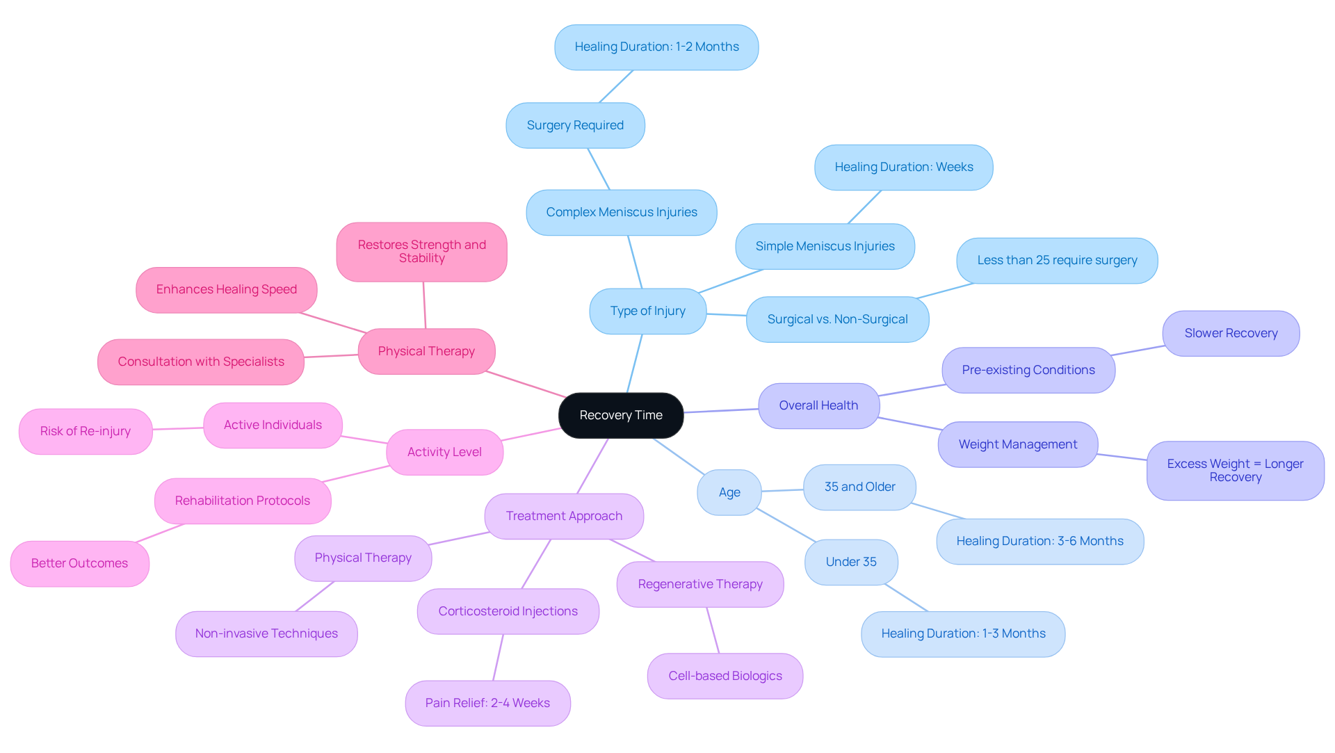 The central node represents the overall recovery time, while each branch shows a different factor that influences healing. Follow the branches to see how each factor contributes to the recovery journey.