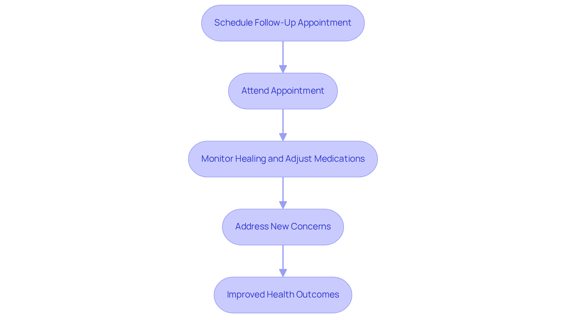 Follow the arrows to see the steps in the follow-up process. Each box represents a key action or outcome, showing how scheduling and attending appointments can lead to better health and communication with your healthcare team. Follow the arrows to see the steps in the follow-up process. Each box represents a key action or outcome, showing how scheduling and attending appointments can lead to better health and communication with your healthcare team.