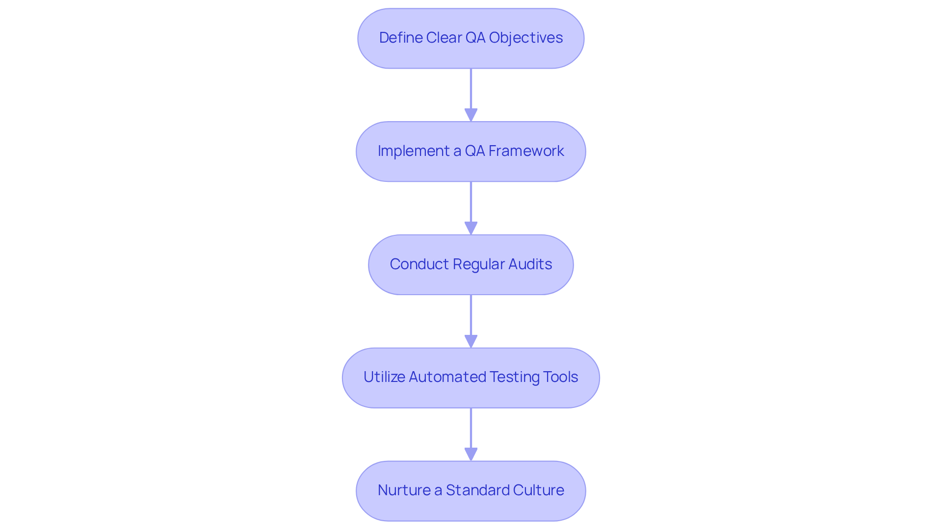 Each box represents a crucial step in establishing quality assurance protocols. Follow the arrows to understand how each step builds on the previous one, ensuring a comprehensive approach to quality in software development.