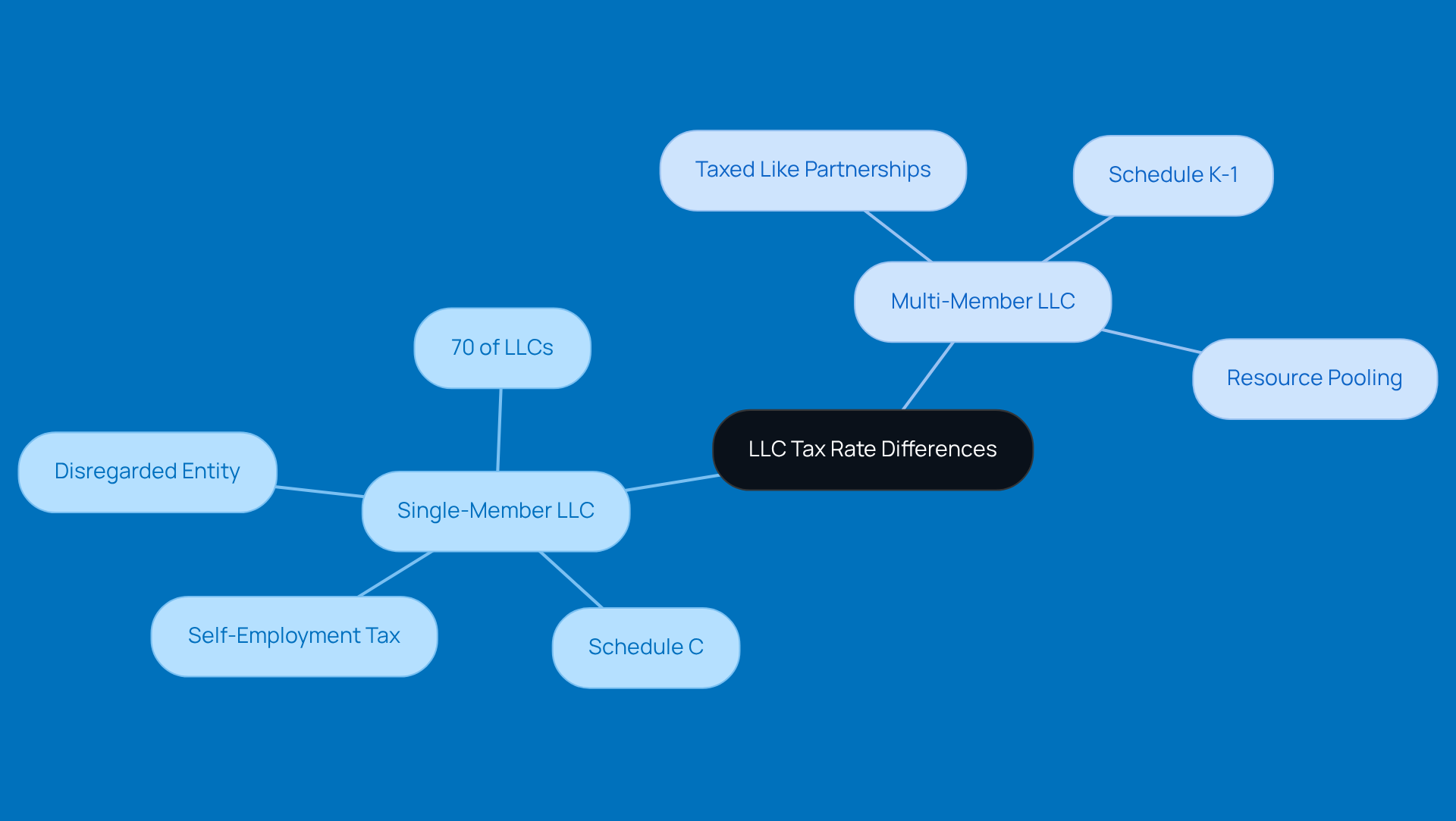 The central node represents the main topic of LLC tax differences. Each branch shows a type of LLC, with further details about tax implications and strategies. This layout helps you see how each type operates and what to consider for tax planning.