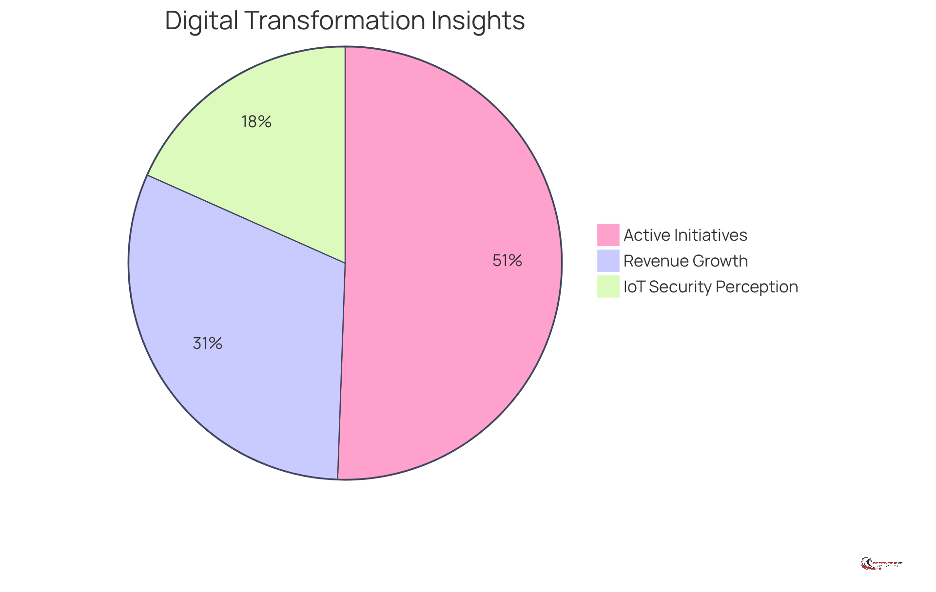 Each slice of the pie represents a different statistic related to digital transformation and security. The larger the slice, the more companies fall into that category. This helps you see how widespread these trends are in the business world. Each slice of the pie represents a different statistic related to digital transformation and security. The larger the slice, the more companies fall into that category. This helps you see how widespread these trends are in the business world.