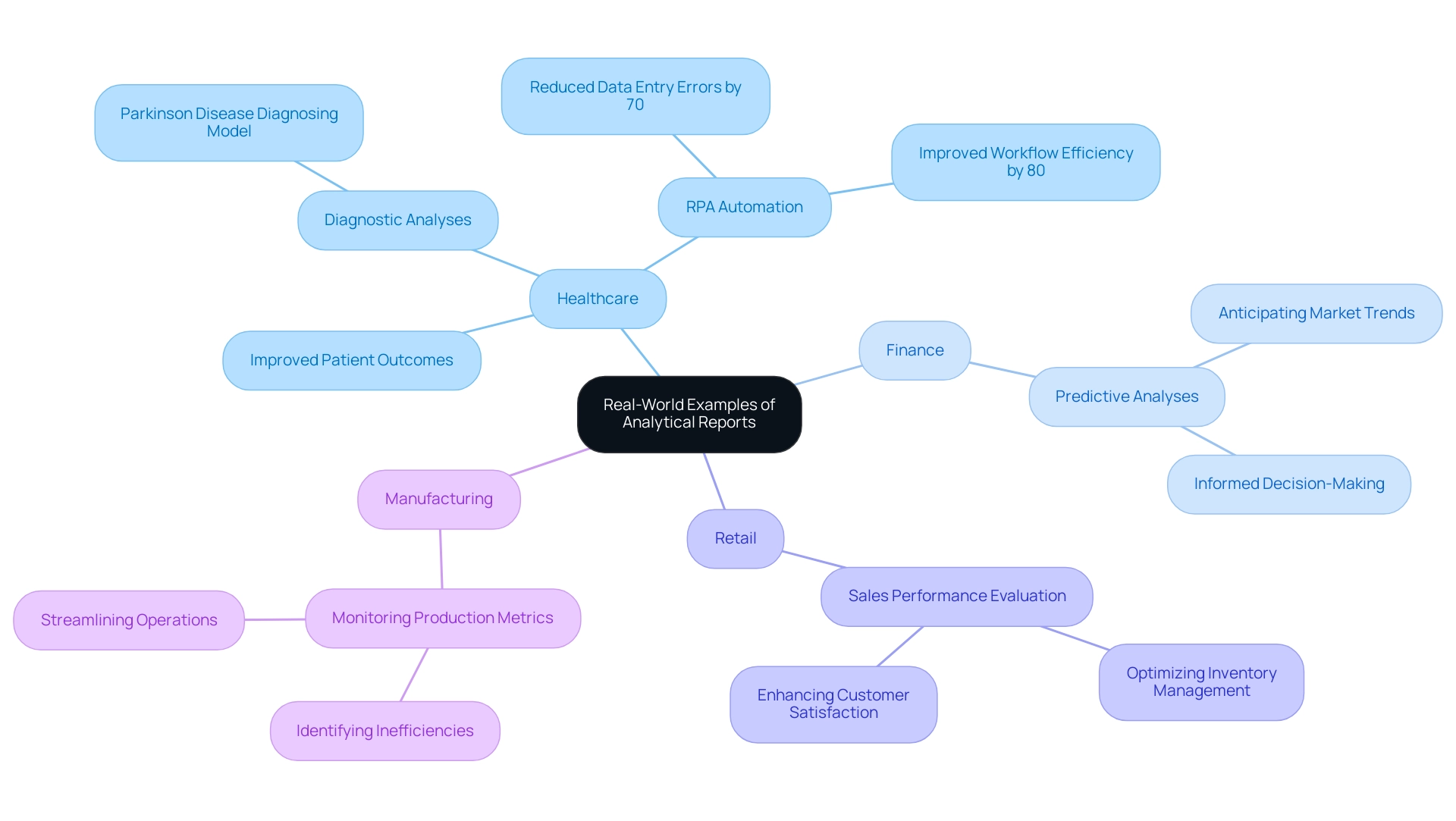 Each branch represents a different industry, with sub-branches detailing specific applications and benefits of analytical reports.