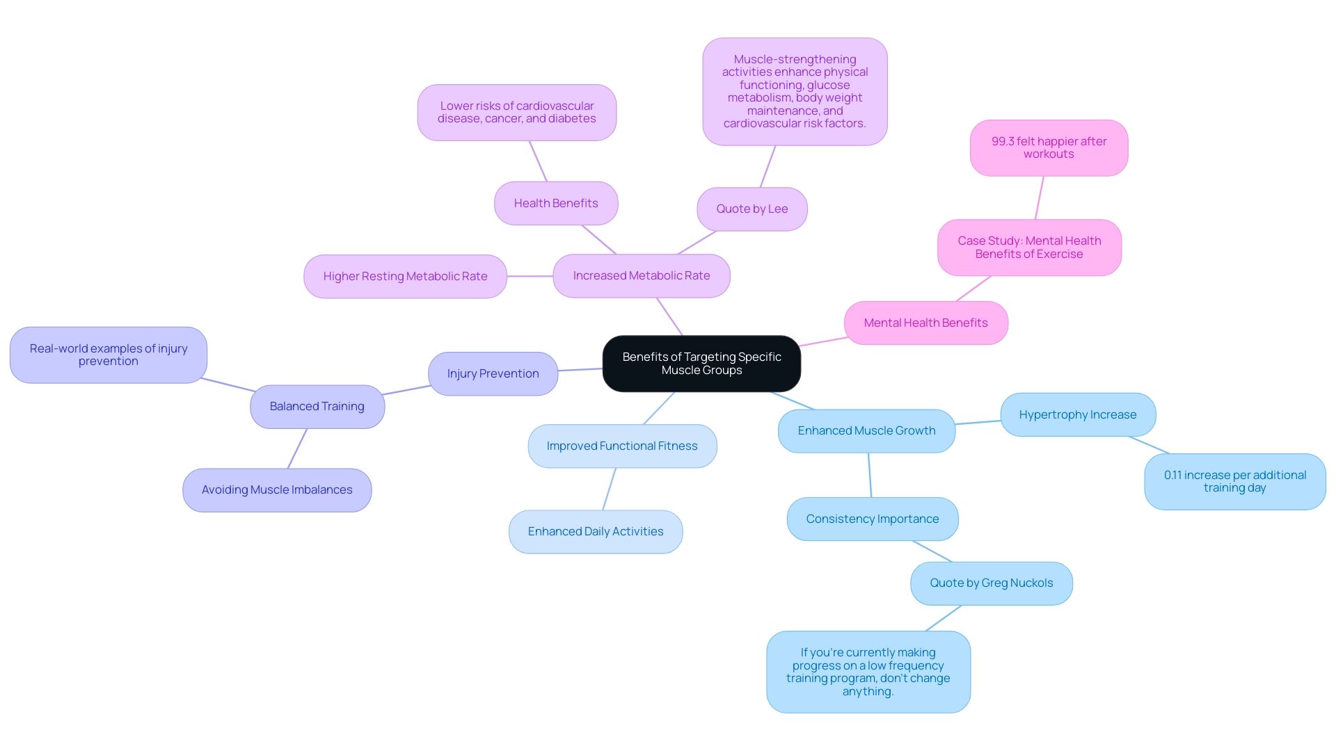 The central node represents the main theme, with branches indicating the distinct benefits of targeted training, each color-coded for clarity.