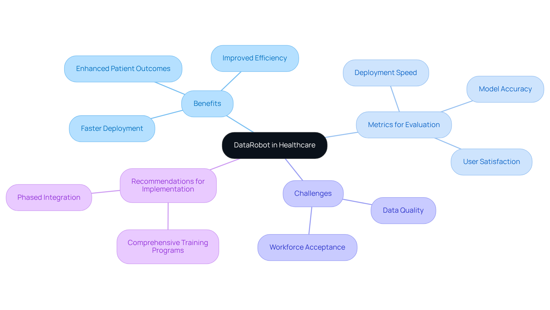 The central node represents DataRobot's role in healthcare, while the branches show the benefits, metrics for evaluation, challenges, and recommendations. Each branch helps you understand how these elements contribute to strategic decision-making.