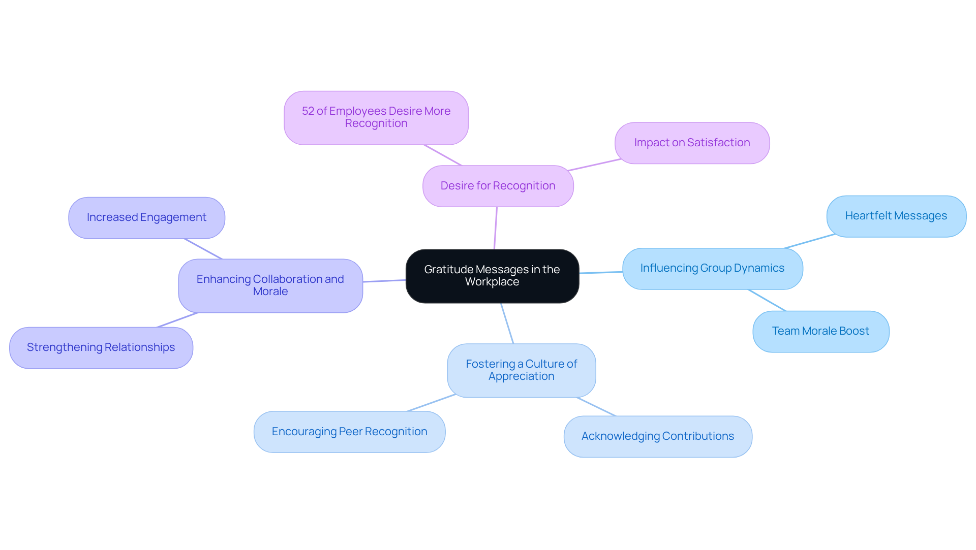 The central idea is gratitude messages. As you follow the branches, you'll see how they positively influence team dynamics and the workplace culture. The central idea is gratitude messages. As you follow the branches, you'll see how they positively influence team dynamics and the workplace culture.