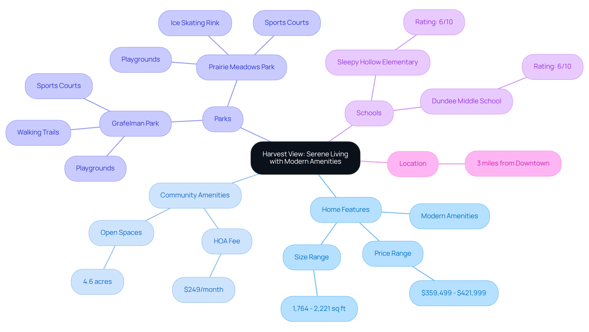This mindmap shows the key features of Harvest View. Start at the center with the neighborhood name, then explore the branches to see details about homes, parks, schools, and community amenities. Each branch represents an important aspect of what makes this neighborhood appealing.