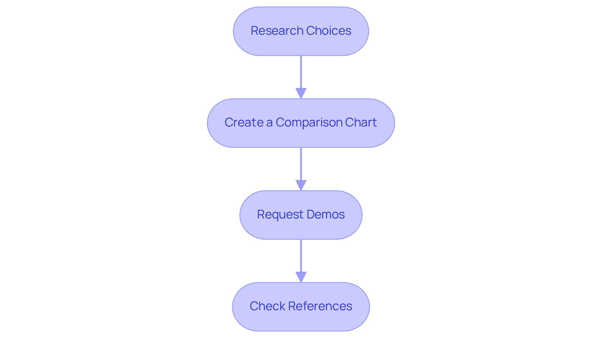 Follow the arrows from one step to the next to see how to effectively compare POS systems — each box represents an action you need to complete.