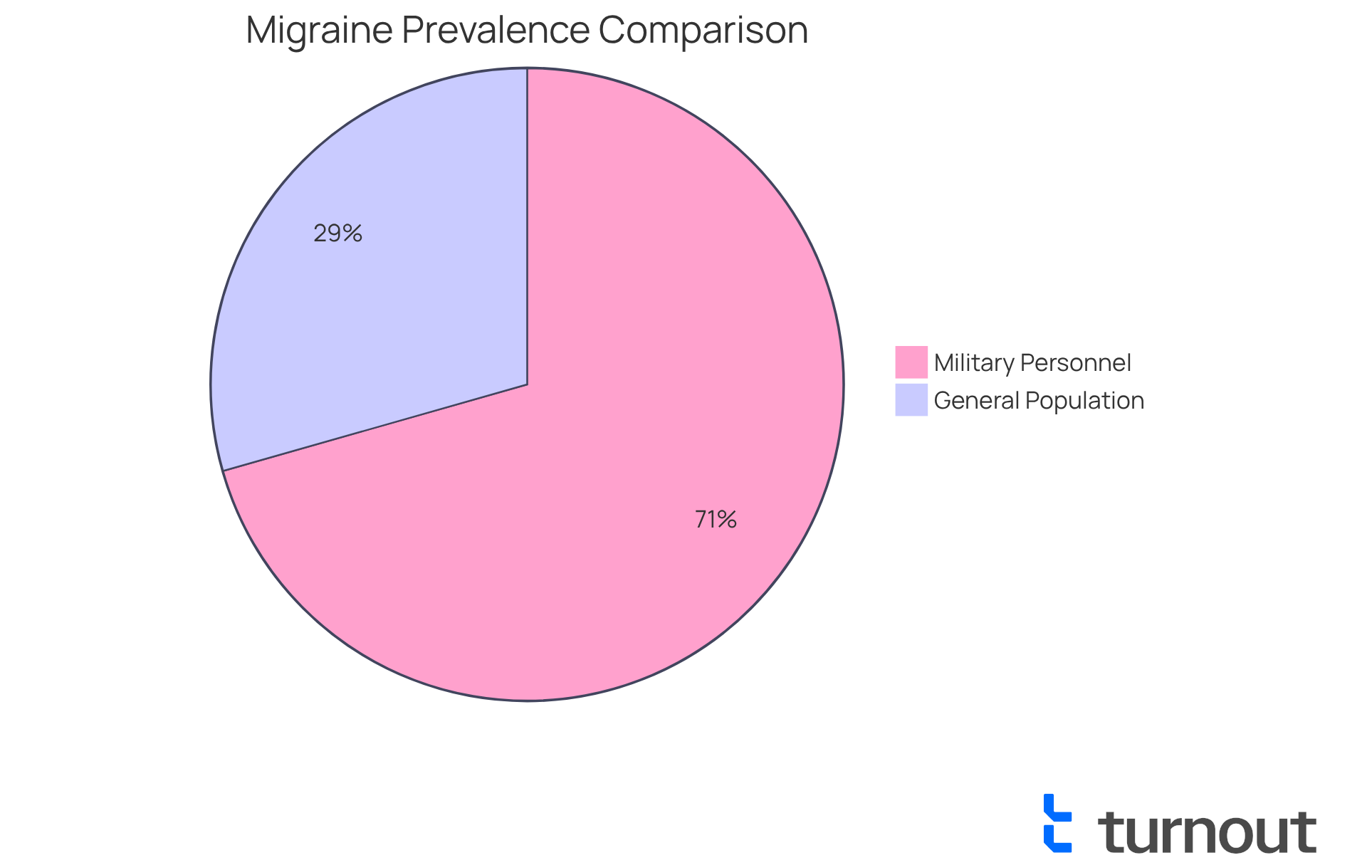 The blue slice shows the percentage of military personnel with migraines, while the green slice shows the percentage of the general population. The larger the slice, the more individuals are affected in that group. The blue slice shows the percentage of military personnel with migraines, while the green slice shows the percentage of the general population. The larger the slice, the more individuals are affected in that group.