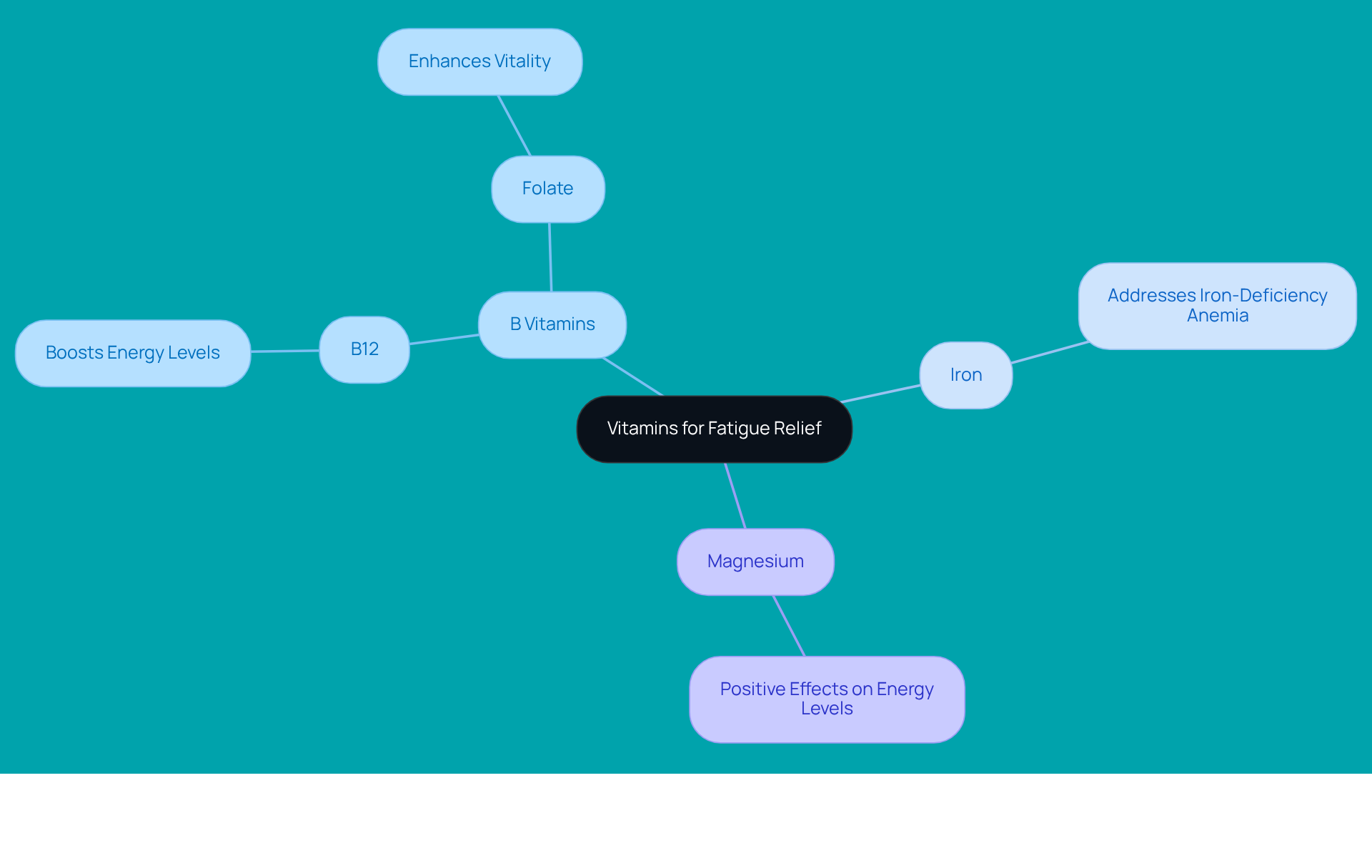 The center represents the main topic of vitamins for fatigue. Each branch shows a specific vitamin and its benefits, helping you understand how they contribute to reducing tiredness.