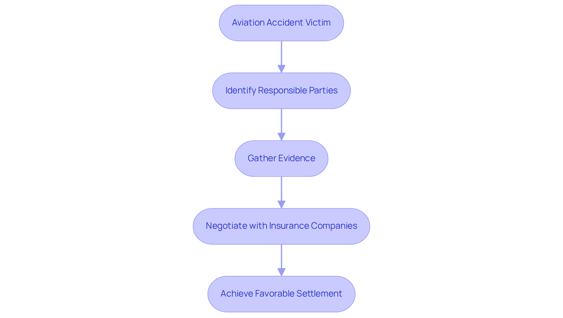 This flowchart illustrates the steps an aviation accident victim can take to maximize their compensation. Start at the top with the victim's situation, then follow the arrows through each step to see how specialized legal expertise can lead to a successful outcome. This flowchart illustrates the steps an aviation accident victim can take to maximize their compensation. Start at the top with the victim's situation, then follow the arrows through each step to see how specialized legal expertise can lead to a successful outcome.