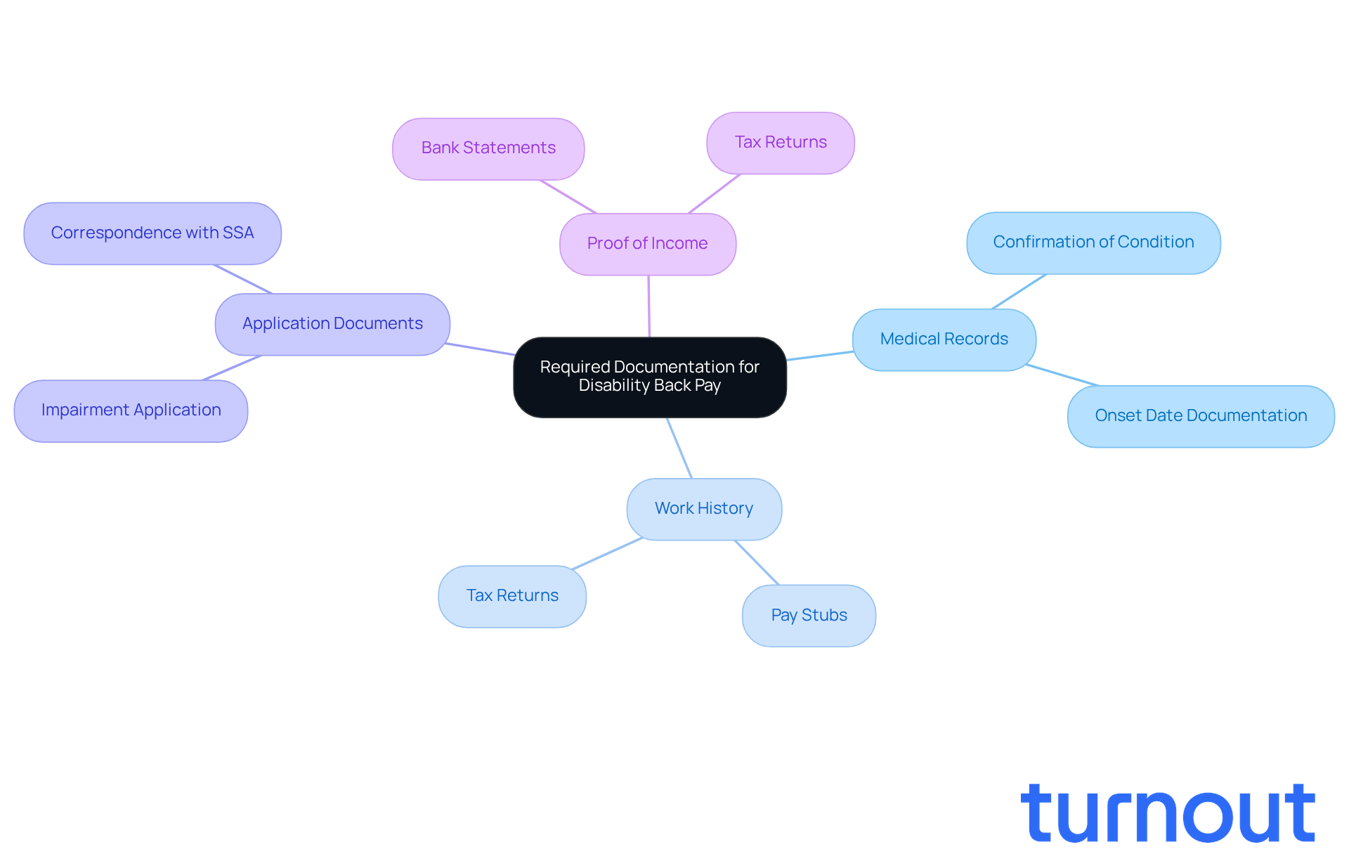 Start at the center with the main topic, then follow the branches to see each category of documents needed. Each sub-branch provides specific examples to help you gather everything you need.