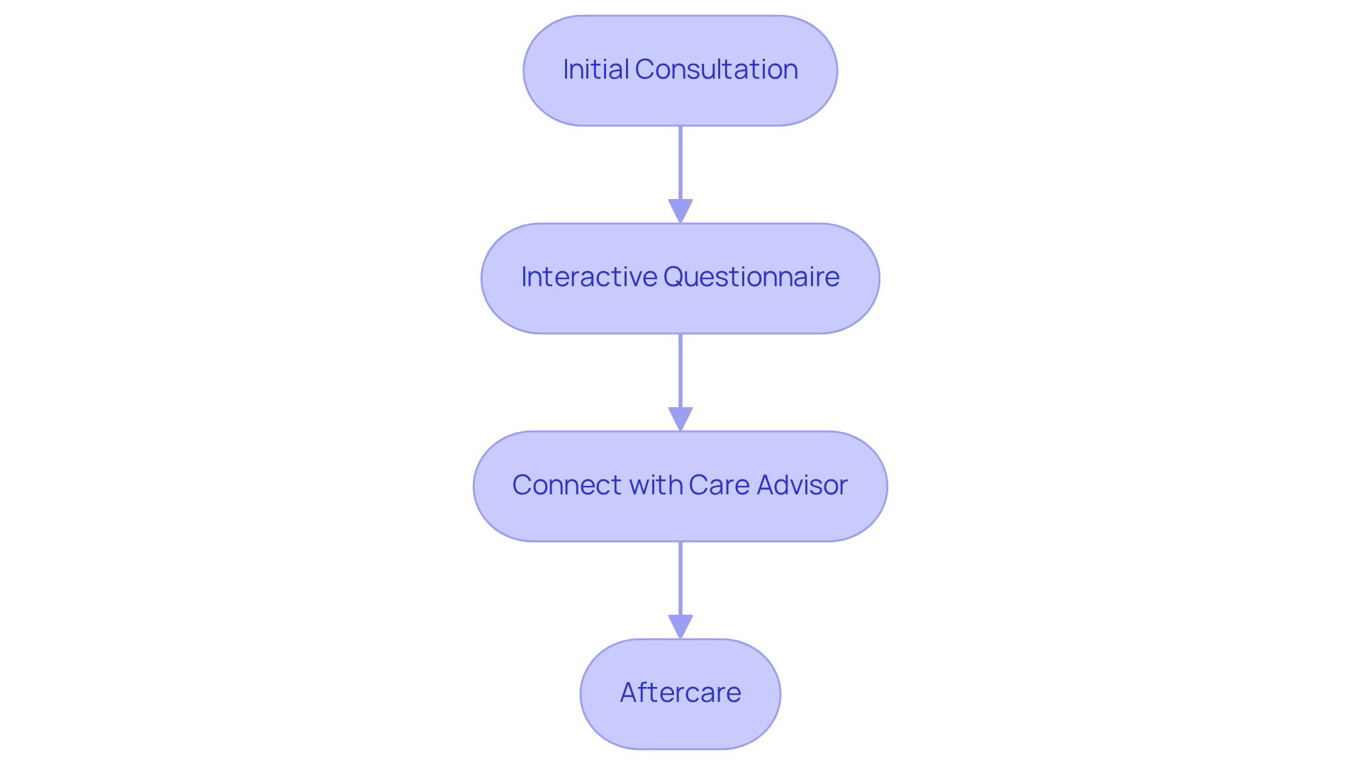 Each box represents a step in your journey — follow the arrows to see how we guide you from consultation to aftercare.