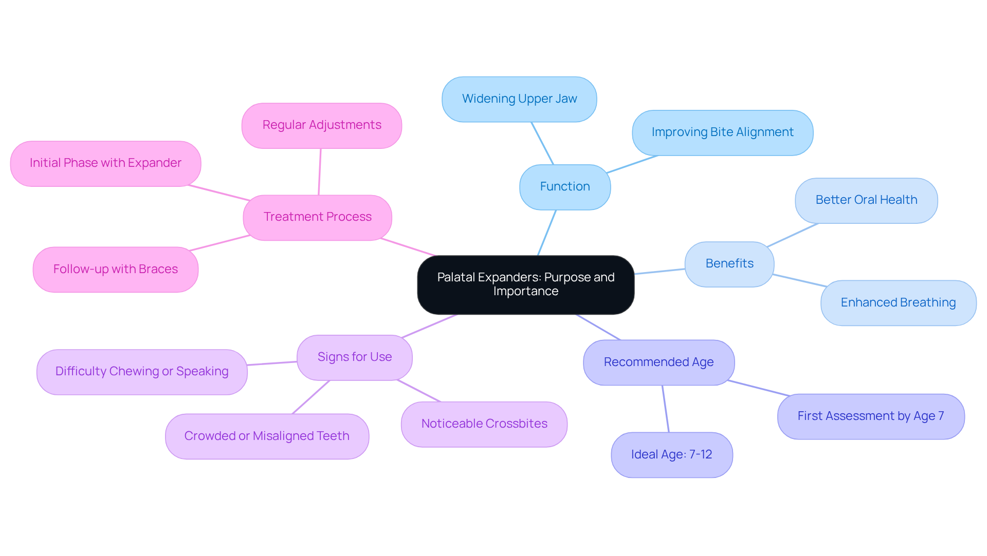 This mindmap helps you see how palatal expanders work and why they're important for your child's dental health. Each branch represents a key aspect of the topic, so you can easily follow the connections and understand the overall picture. This mindmap helps you see how palatal expanders work and why they're important for your child's dental health. Each branch represents a key aspect of the topic, so you can easily follow the connections and understand the overall picture.