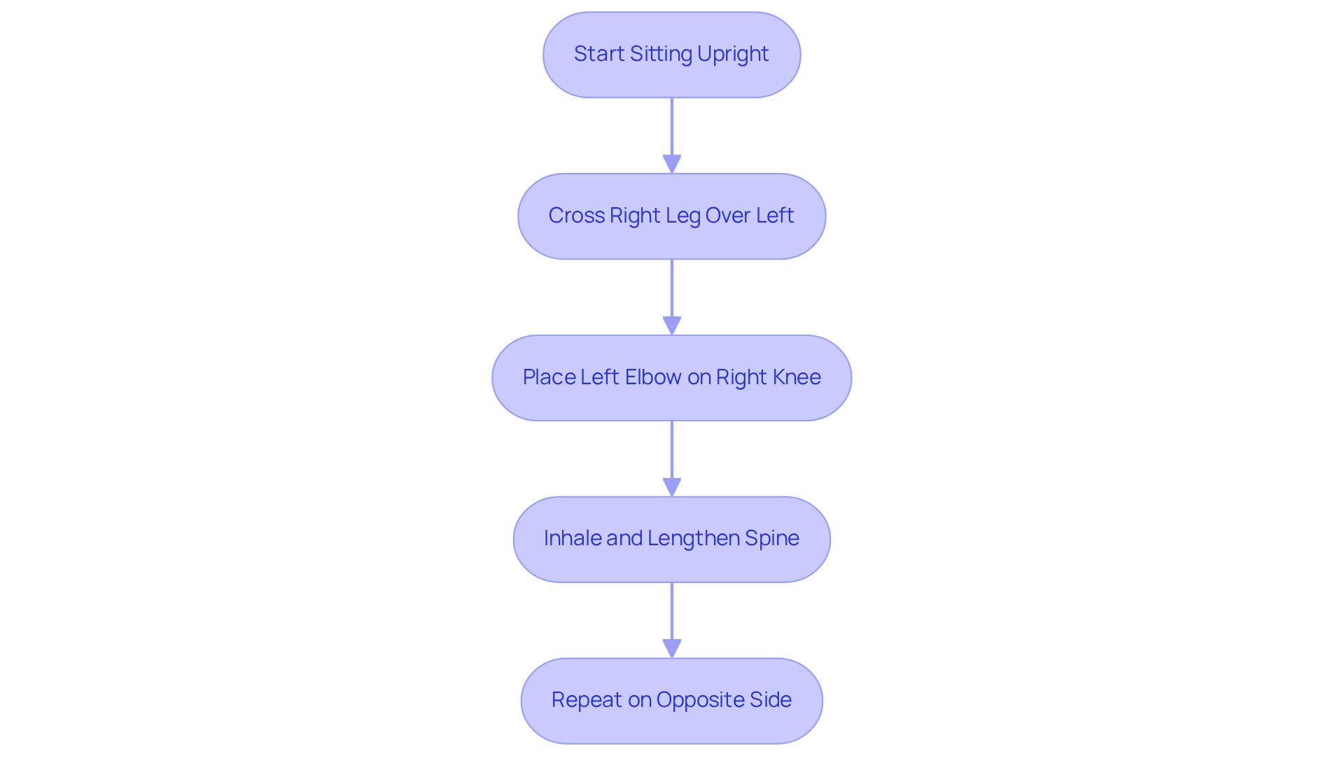 Each box shows a step in the Seated Spinal Twist exercise. Follow the arrows to see how to move from one step to the next, helping you perform the twist safely and effectively. Each box shows a step in the Seated Spinal Twist exercise. Follow the arrows to see how to move from one step to the next, helping you perform the twist safely and effectively.