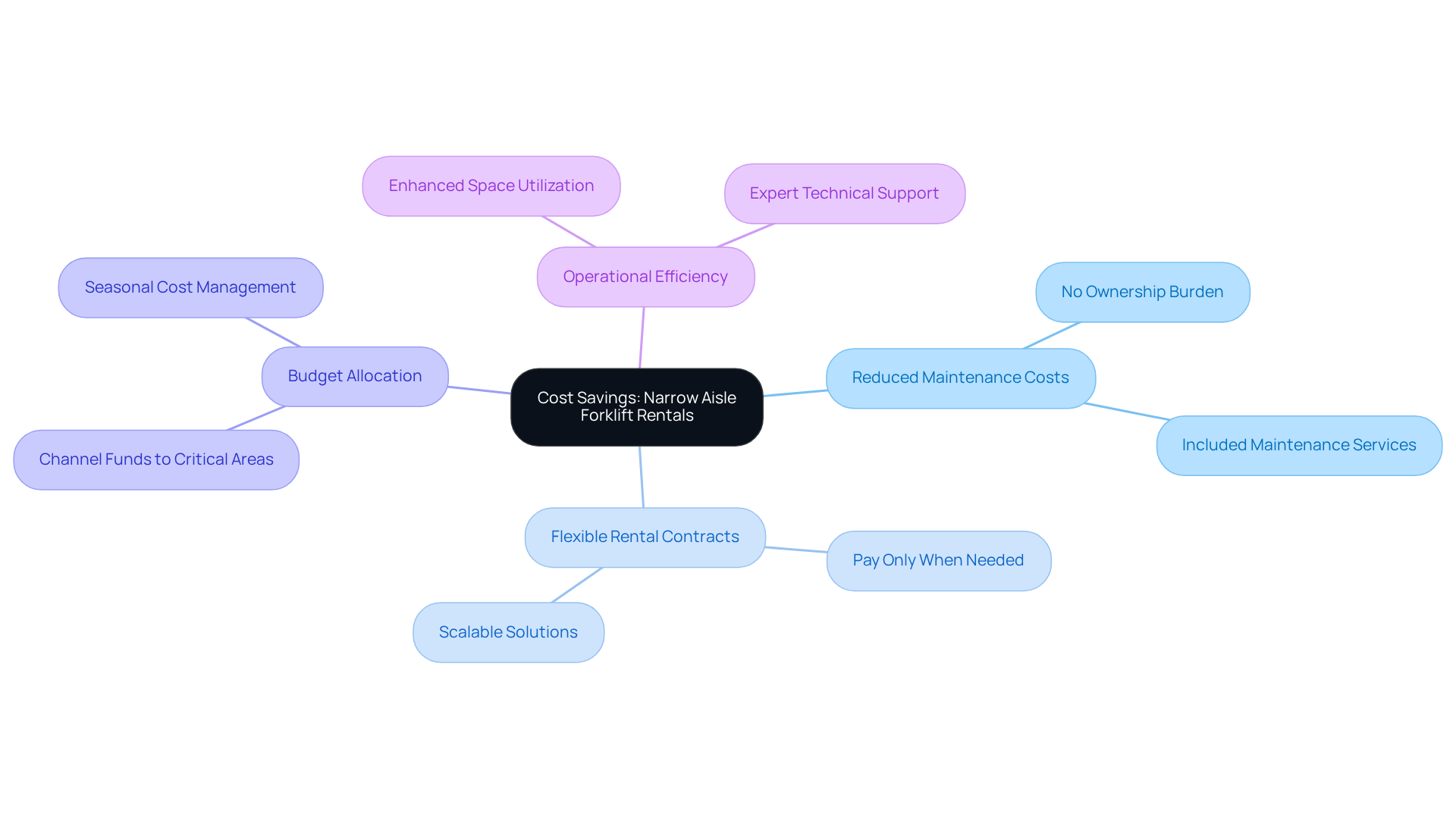 The central idea is about saving costs through rentals. Each branch represents a different benefit, and the sub-branches provide more details on how these benefits can help businesses manage their expenses effectively.