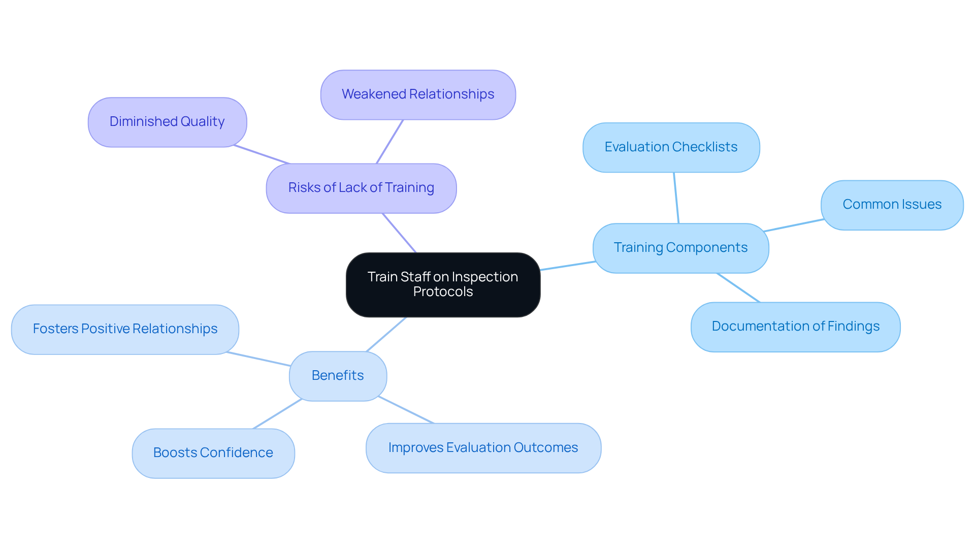 The center shows the main focus of training, with branches detailing what the training includes, its benefits, and the risks of not providing ongoing education. Each color-coded branch helps you see how everything connects.