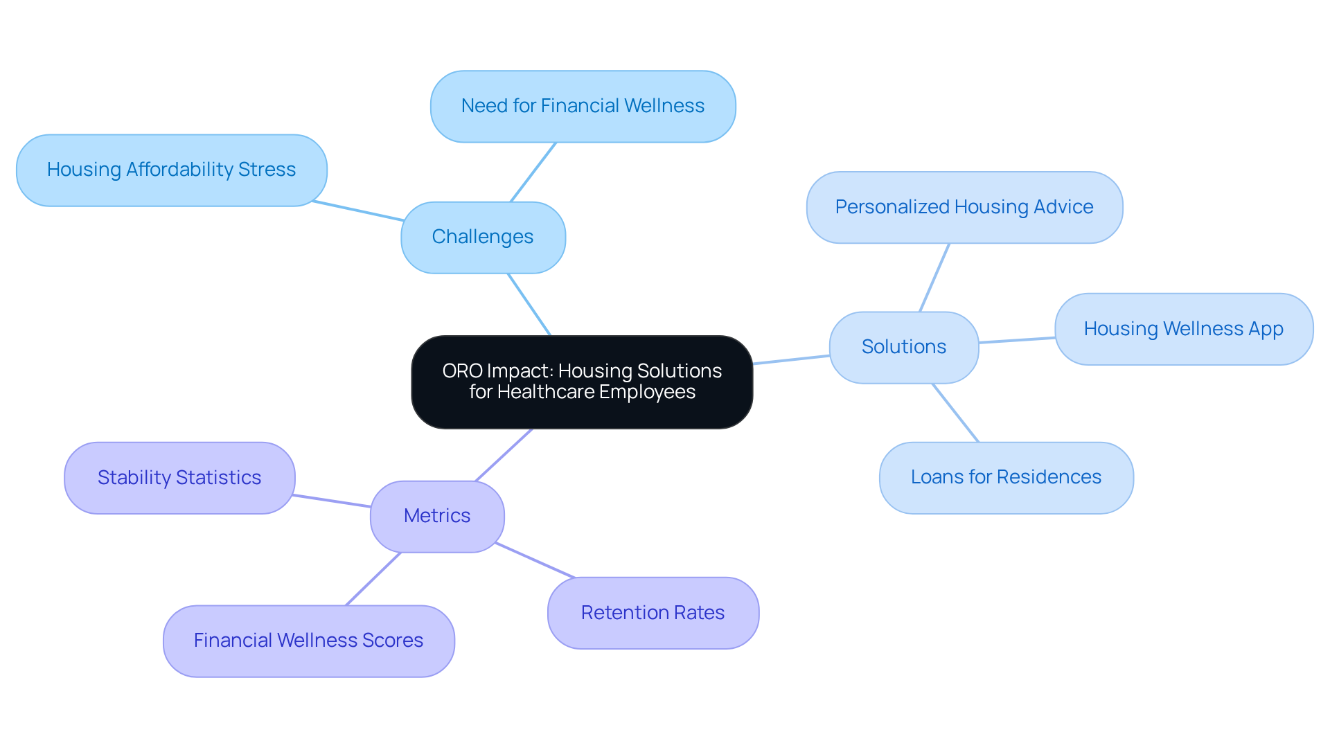 Start at the center with ORO Impact's mission, then explore the branches to see the challenges faced by healthcare employees, the solutions offered, and how success is measured.