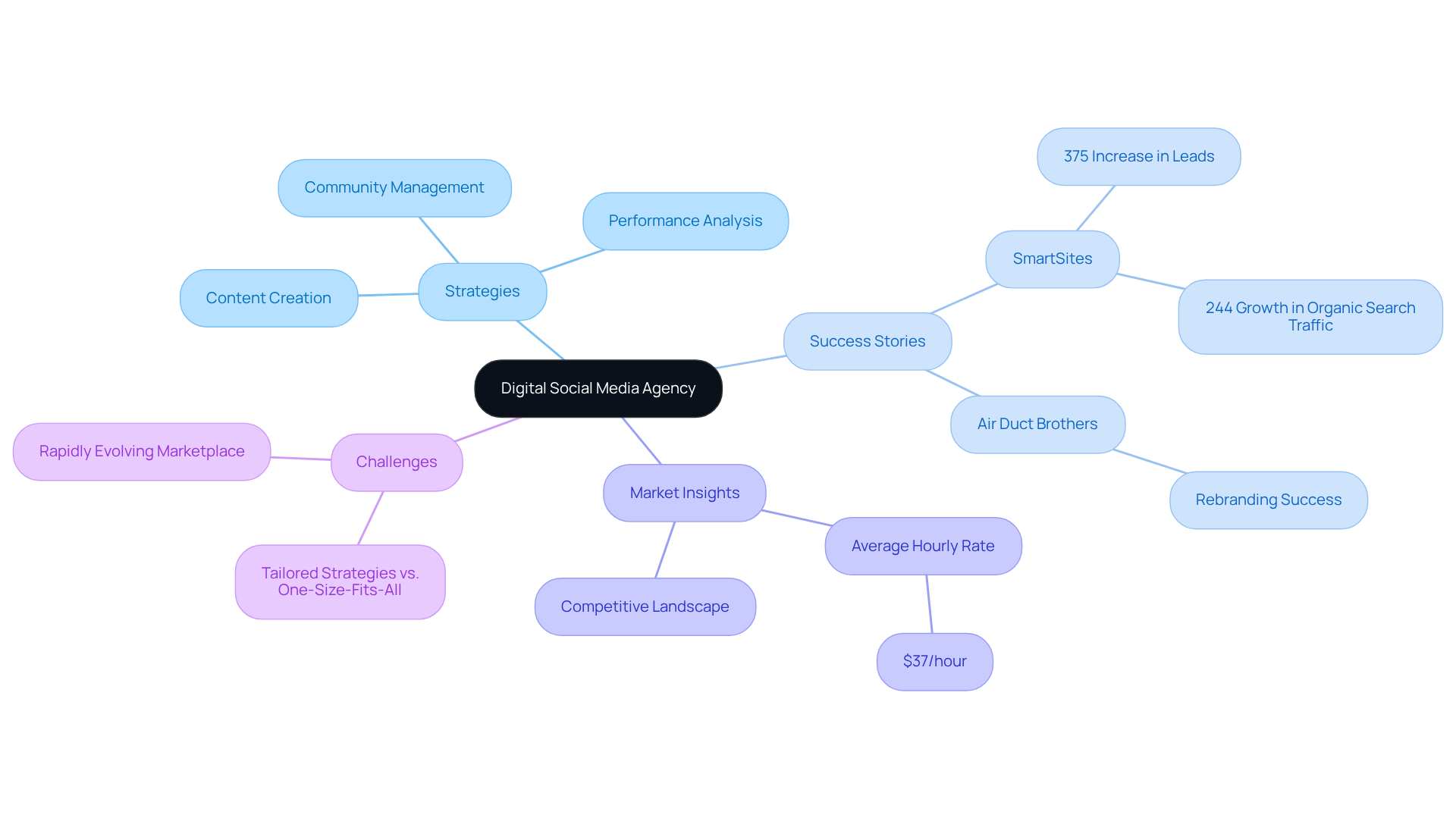 This mindmap starts with the central concept of digital social media agencies and branches out to show their strategies, notable successes, market insights, and challenges. Each branch represents a different aspect of what these agencies do and how they operate. This mindmap starts with the central concept of digital social media agencies and branches out to show their strategies, notable successes, market insights, and challenges. Each branch represents a different aspect of what these agencies do and how they operate.