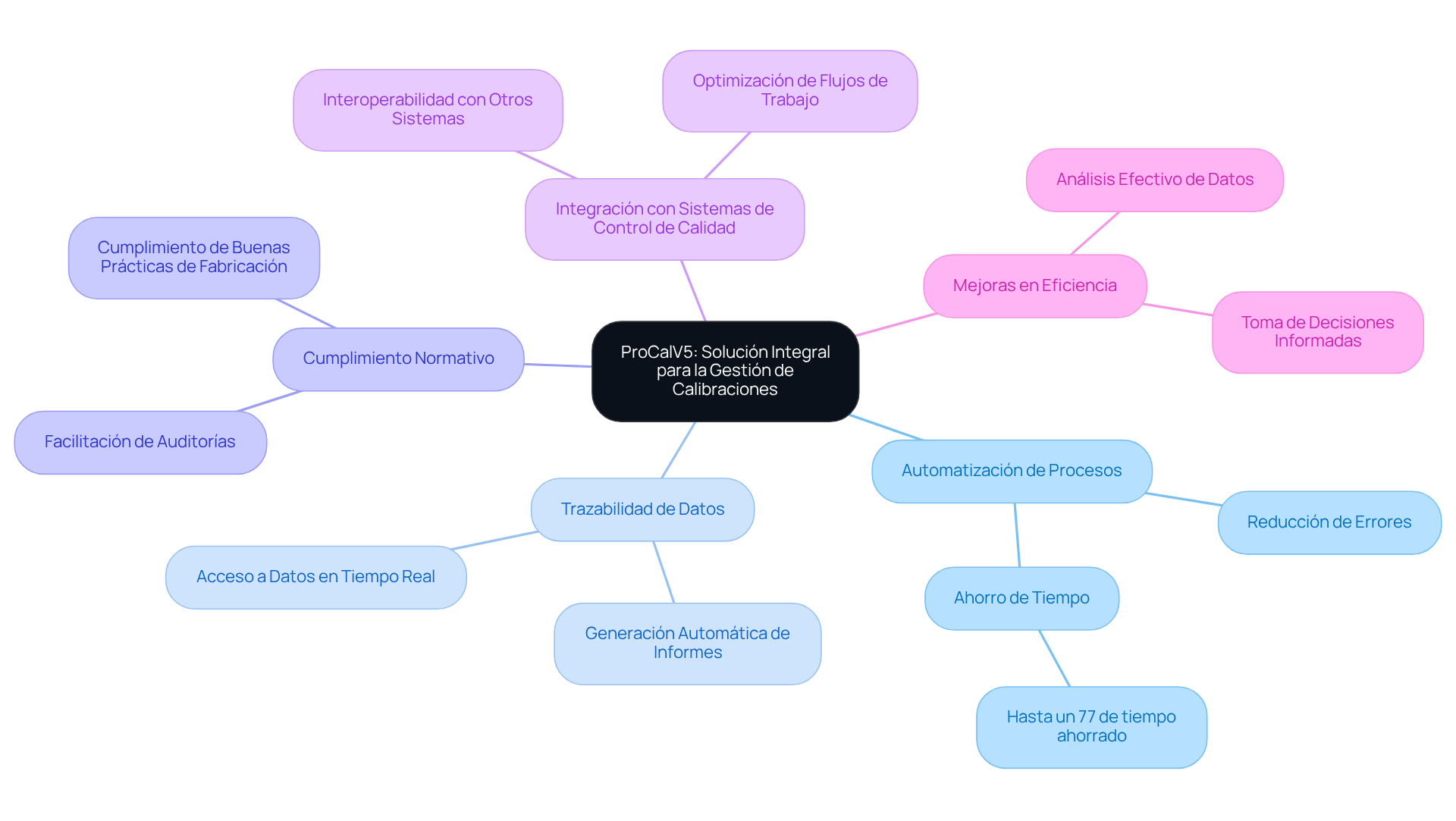 Este mindmap muestra cómo ProCalV5 mejora la gestión de calibraciones. Comienza en el centro con el nombre del software y sigue las ramas para descubrir sus características y beneficios. Cada rama representa un aspecto clave, y las sub-ramas ofrecen detalles adicionales. ¡Explora cómo cada parte se conecta para optimizar las operaciones!