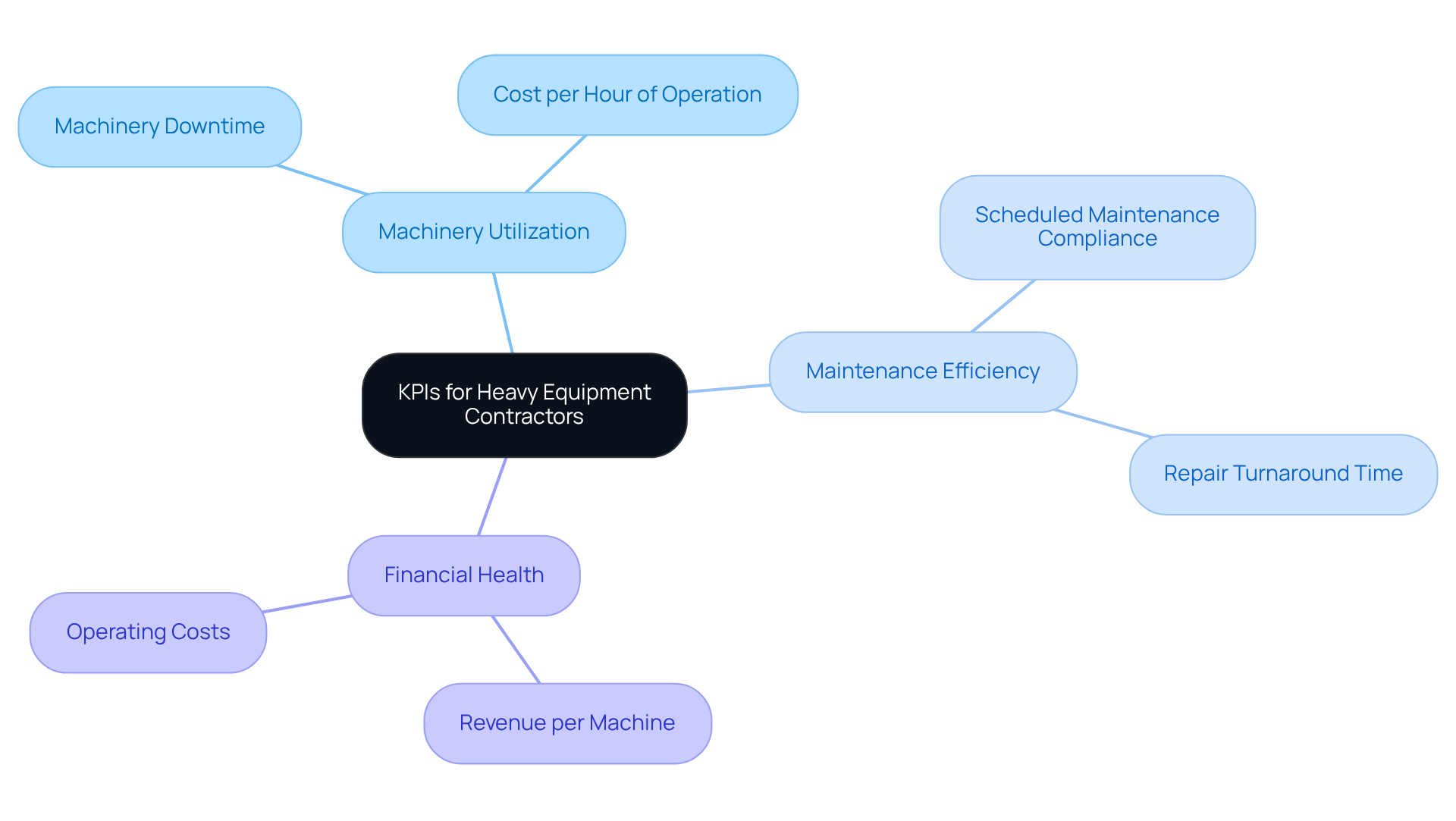 The central node represents the importance of KPIs, while the branches show key areas of focus. Each sub-branch highlights specific metrics that contribute to measuring performance in those areas. The central node represents the importance of KPIs, while the branches show key areas of focus. Each sub-branch highlights specific metrics that contribute to measuring performance in those areas.