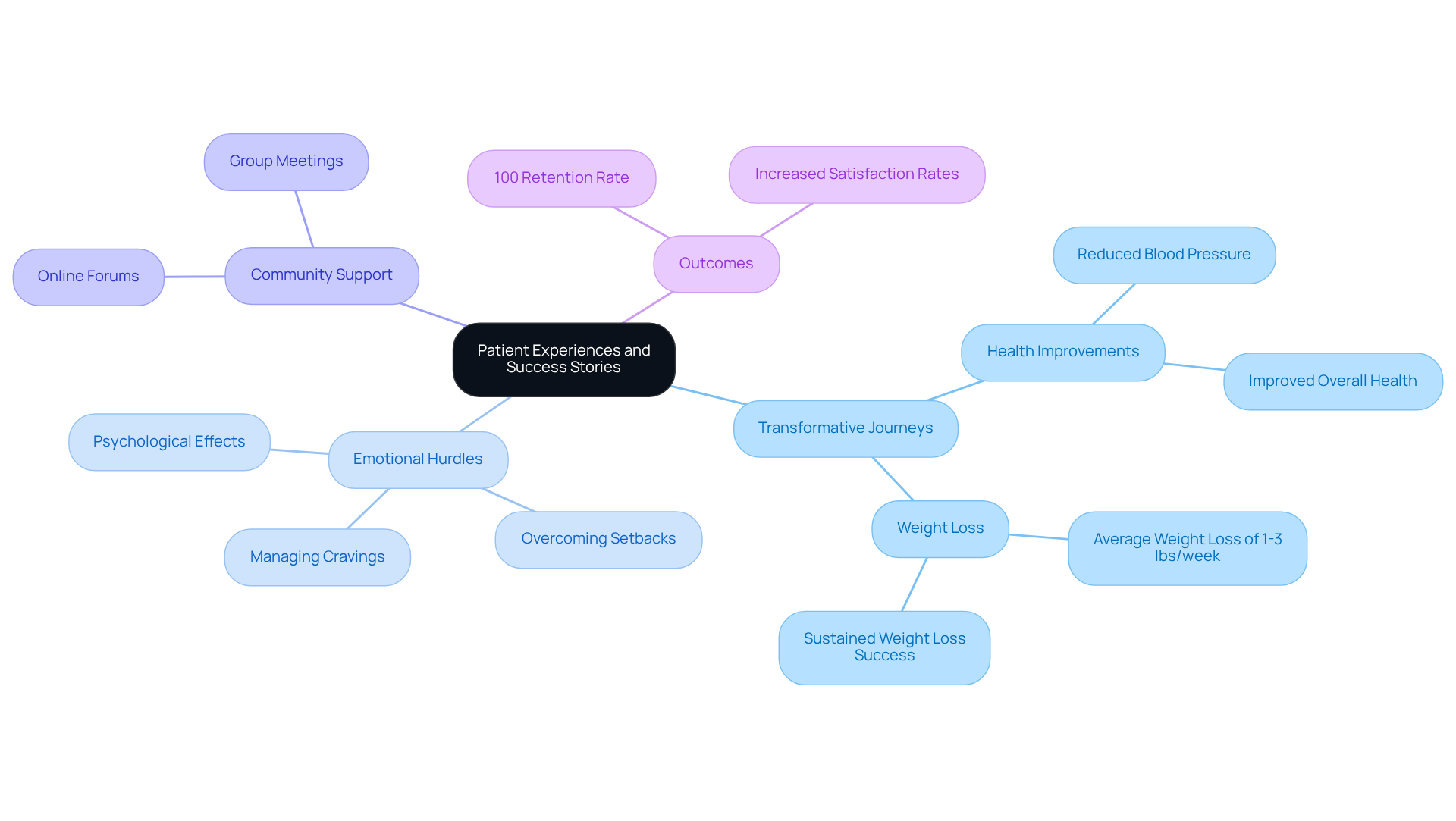Start at the center with the main topic, then explore each branch to see how individual experiences, emotional challenges, and community support contribute to successful weight loss journeys.