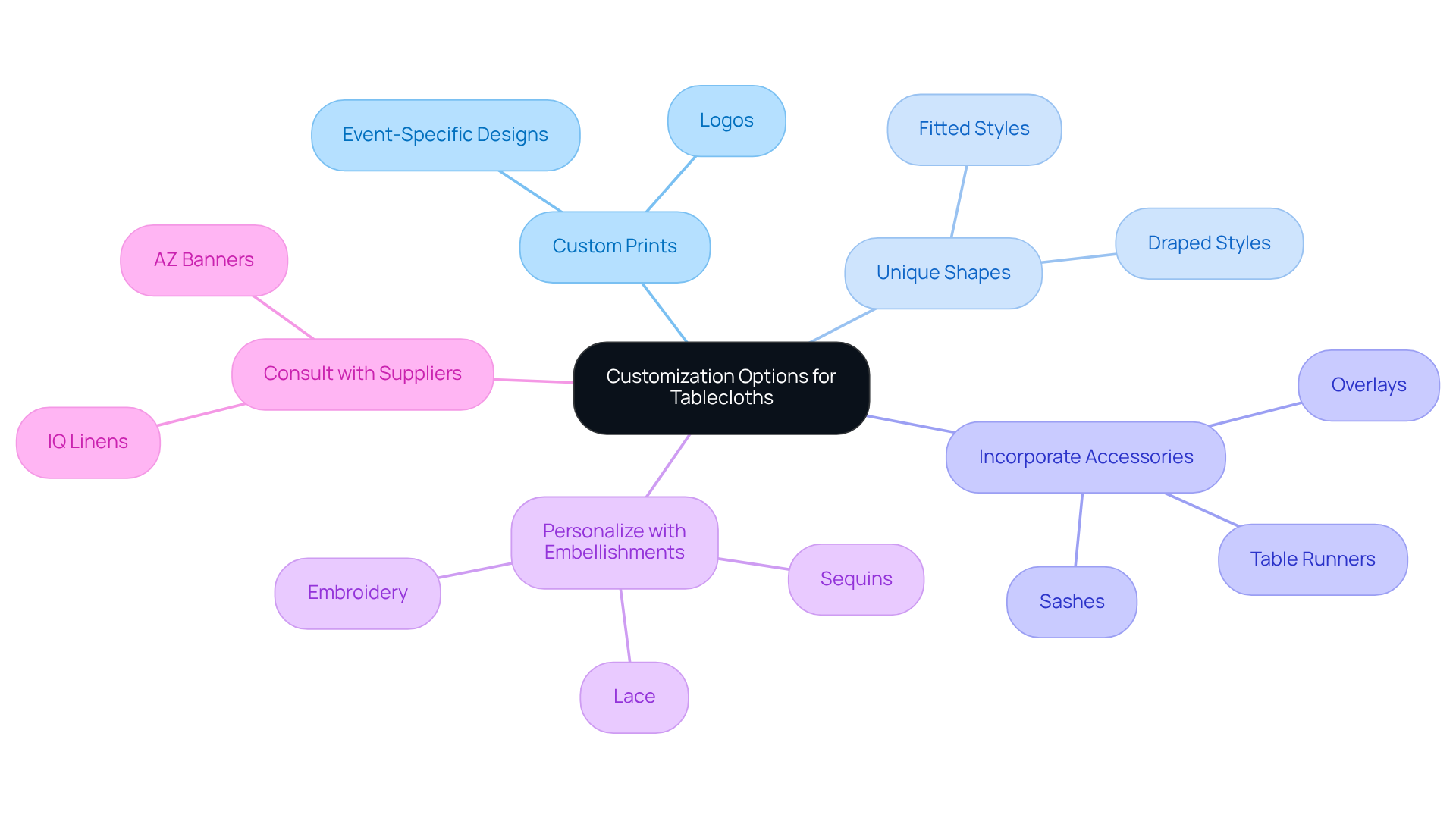 Begin at the center with the main theme of customization, then follow the branches to explore each option. Each branch represents a different way to personalize your tablecloth, making your event more stylish and unique.