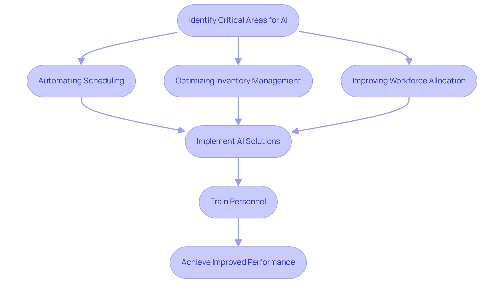 Follow the arrows to see how organizations can implement AI tools step by step, from identifying areas of value to achieving better performance.