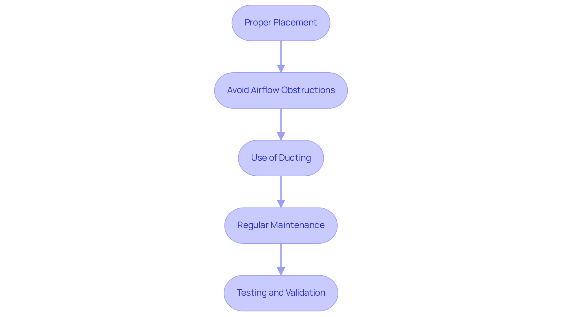 Each box represents a step in the process of integrating cooling fans. Follow the arrows to see the recommended order of actions for optimal performance.